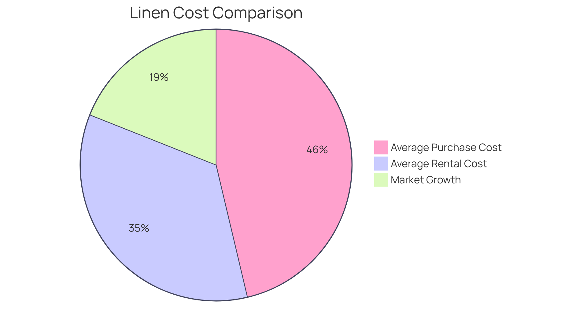 This chart shows the costs associated with renting and buying table runners. The green slice represents the average rental cost, the blue slice shows the average purchase cost, and the orange slice highlights the projected growth of the rental market. The bigger the slice, the more significant the cost or market growth.
