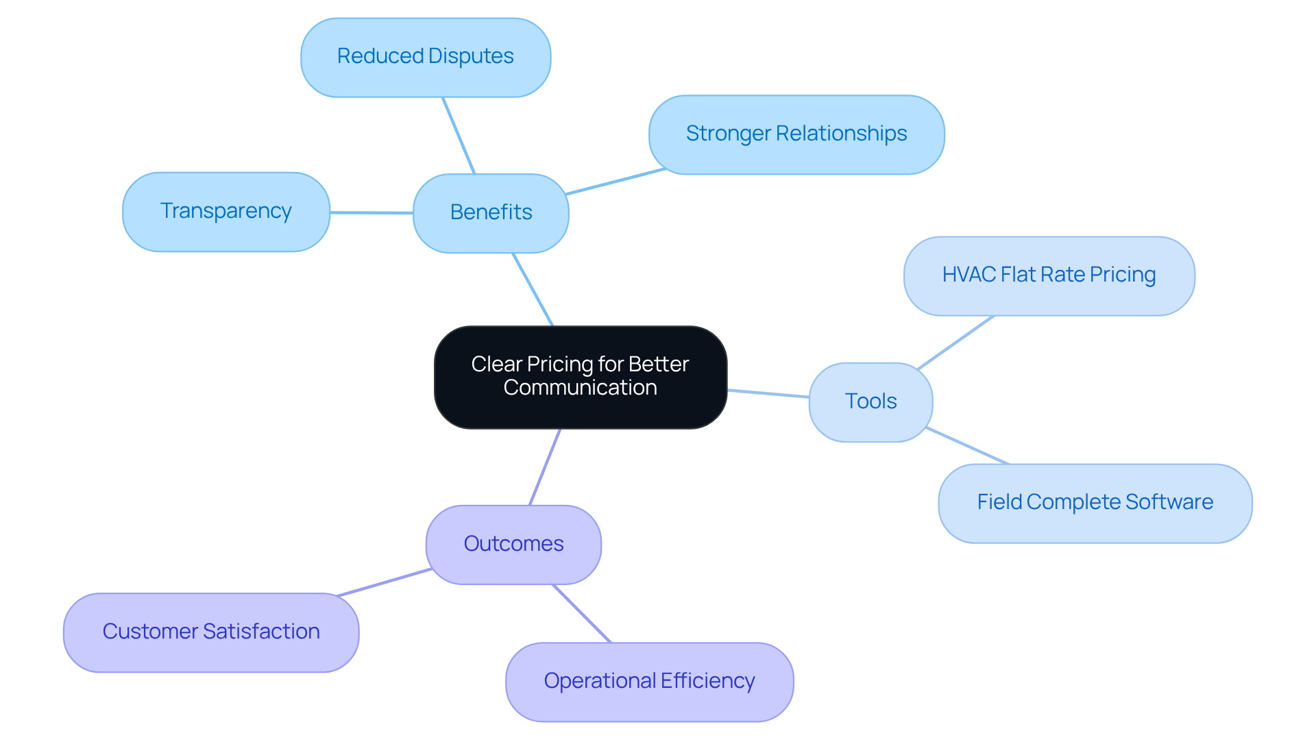 The central concept of clear pricing branches out to show its benefits, tools, and the positive outcomes it can create. Each branch helps visualize how these ideas support better communication and customer satisfaction.
