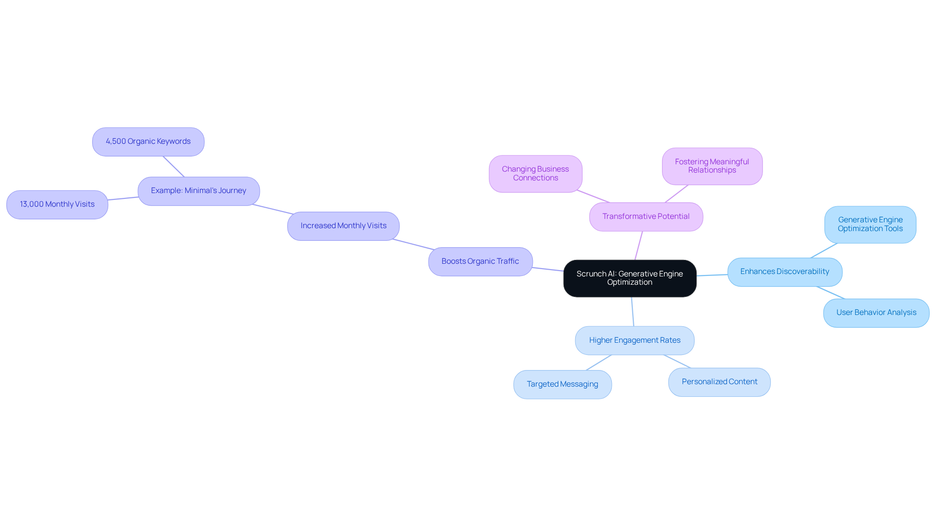 This mindmap starts with the main idea at the center and branches out to show how Scrunch AI enhances content discoverability. Each branch represents a different aspect, and the sub-branches provide deeper insights and examples.