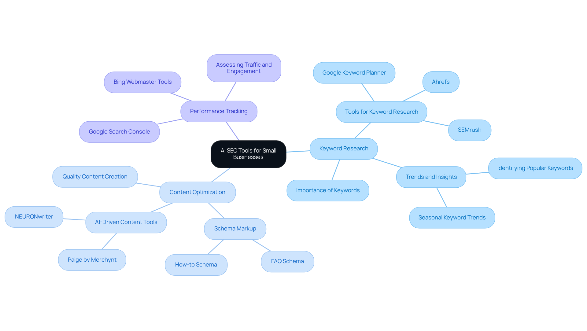 The central node represents the main topic, while the branches illustrate key functionalities of AI SEO tools. Each color-coded branch highlights a specific area, making it easy to see how they contribute to enhancing SEO for small businesses.