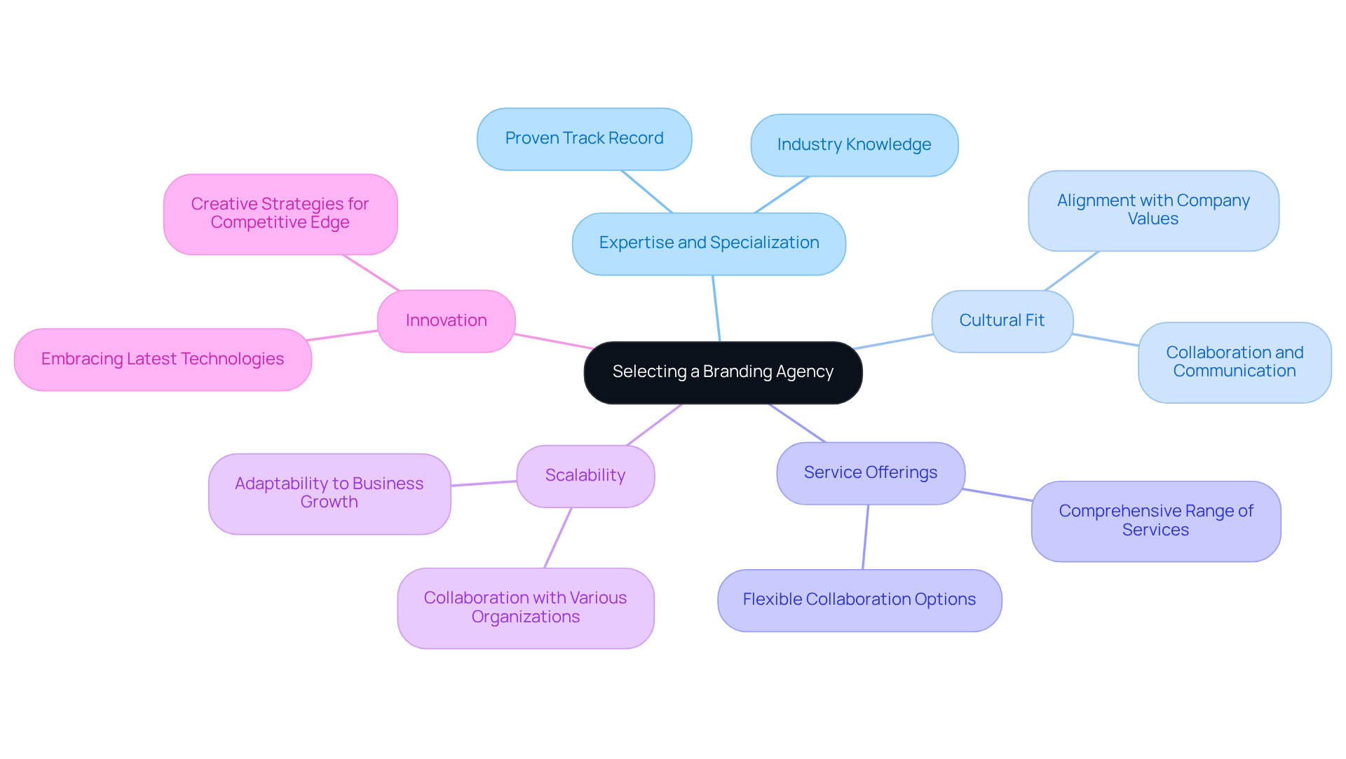 The center represents the main decision of choosing a branding agency, while the branches show the important factors to consider. Each branch can be explored to understand what makes that criterion significant in the selection process.