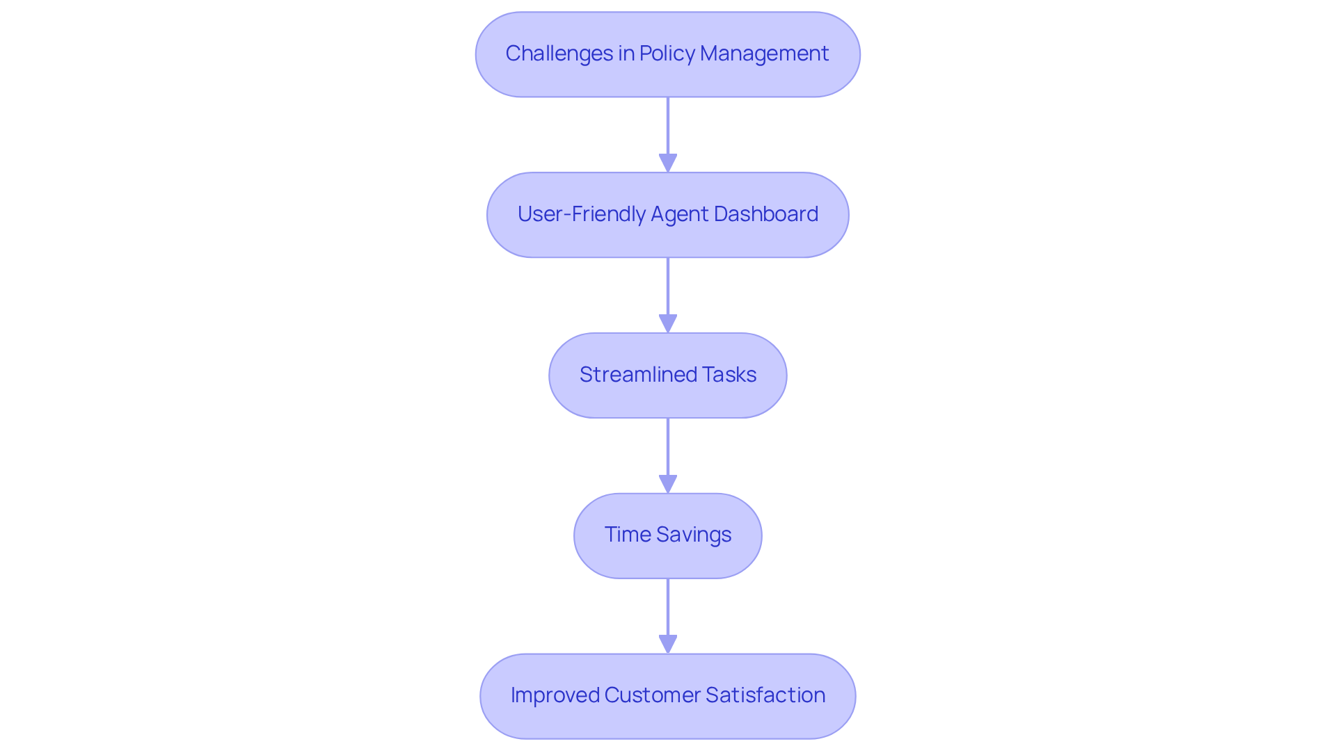 This flowchart shows how the insurance company addresses challenges in managing policies. Each step leads to the next, ultimately improving customer satisfaction.