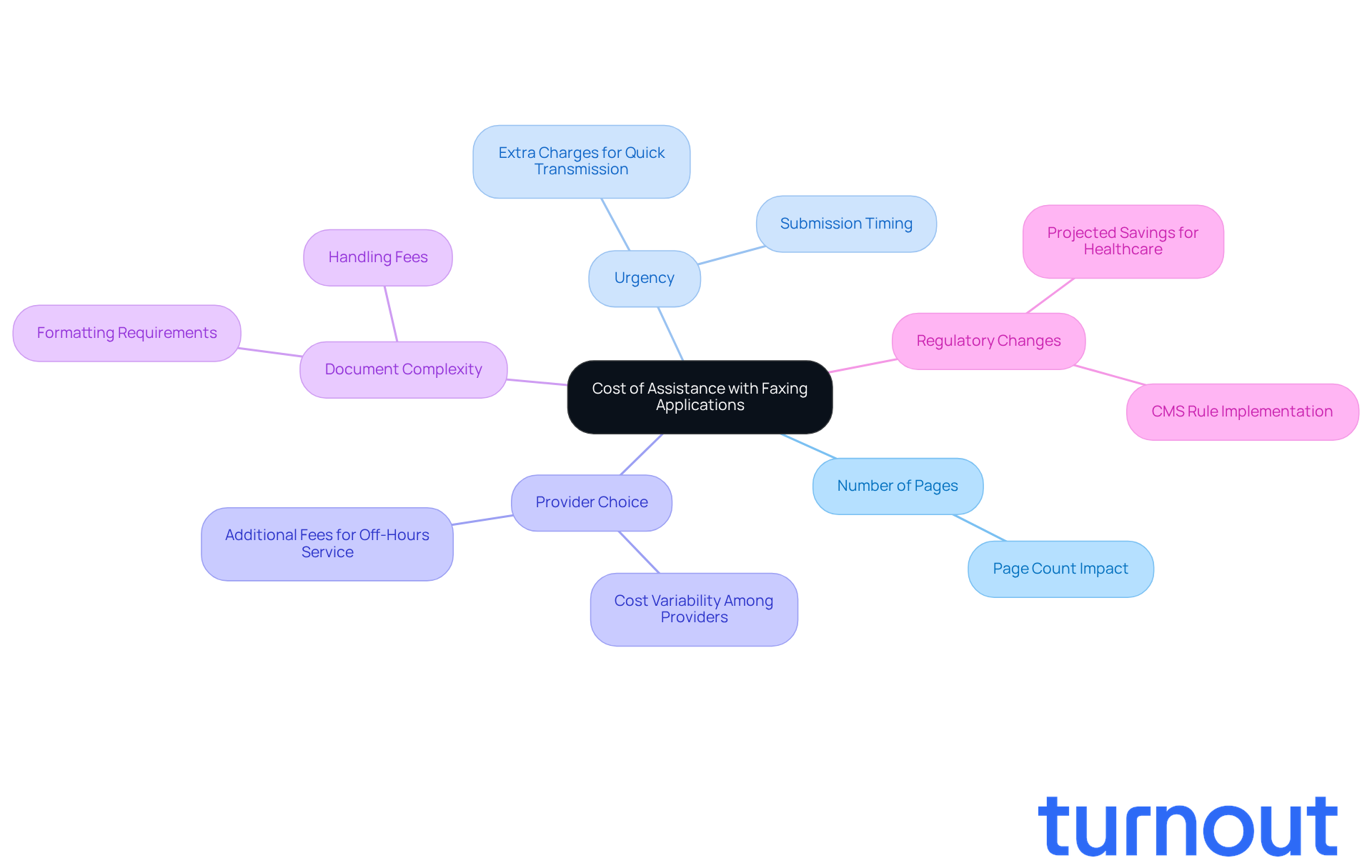 The center shows the main topic, while the branches represent different factors that affect costs. Each branch can have its own sub-factors, helping you understand what contributes to the overall expense. The center shows the main topic, while the branches represent different factors that affect costs. Each branch can have its own sub-factors, helping you understand what contributes to the overall expense.