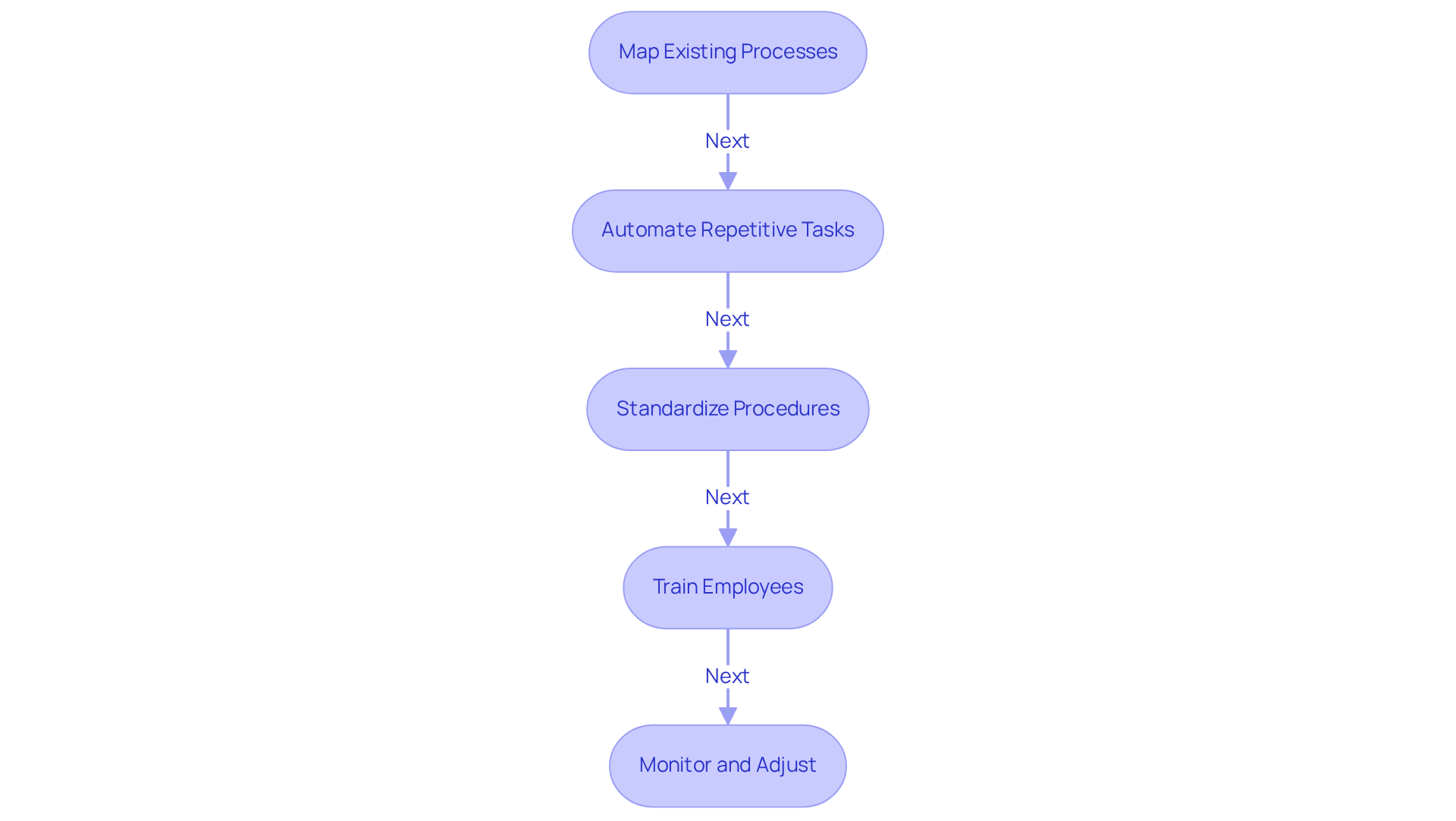 Each box represents a step in the process of enhancing business efficiency. Follow the arrows to see the recommended order of implementation for each strategy. Each box represents a step in the process of enhancing business efficiency. Follow the arrows to see the recommended order of implementation for each strategy.