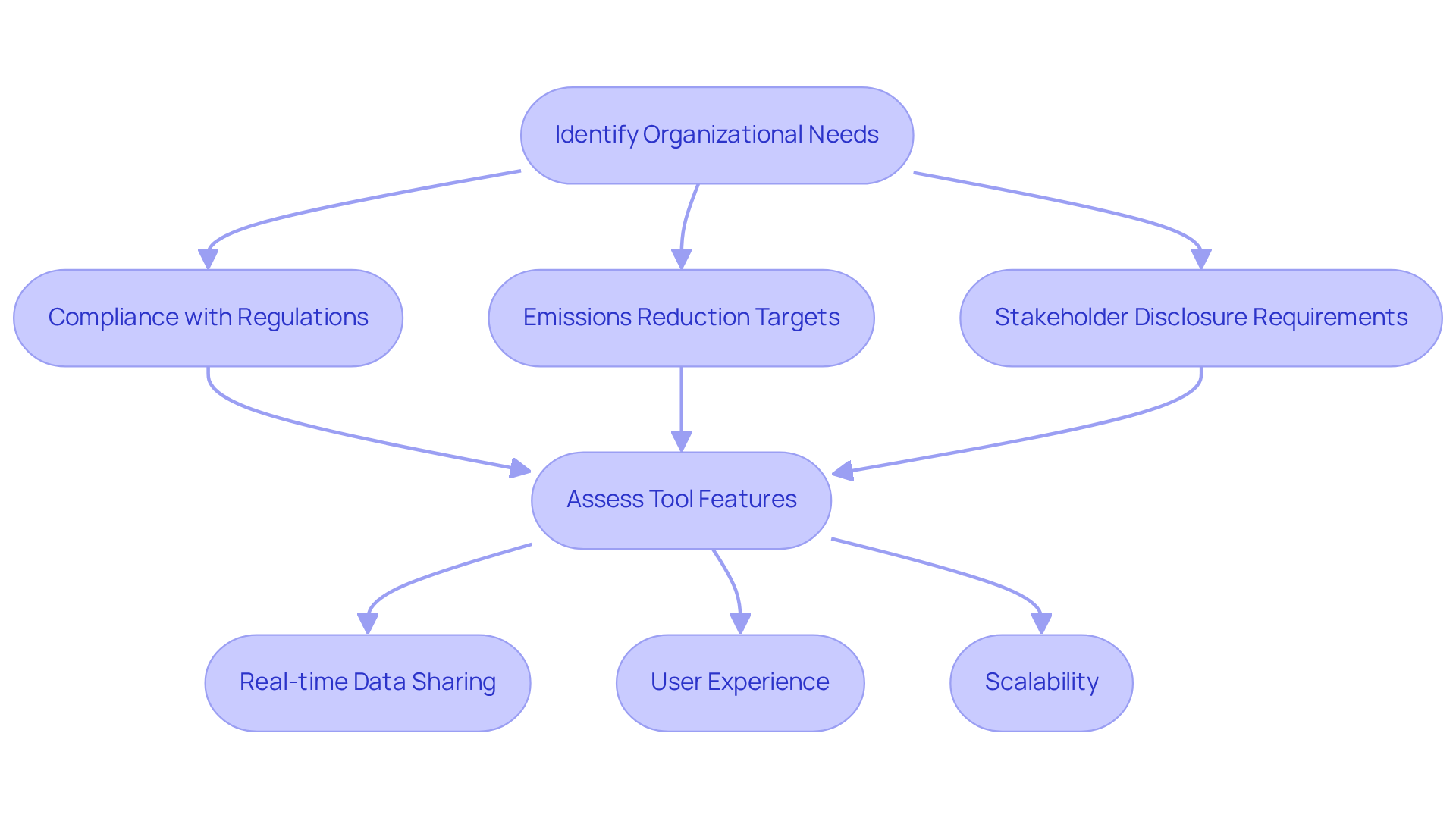 Follow the arrows to see the steps organizations should take in selecting the right tools for carbon emissions measurement. Each box represents a key consideration or action in the decision-making process.