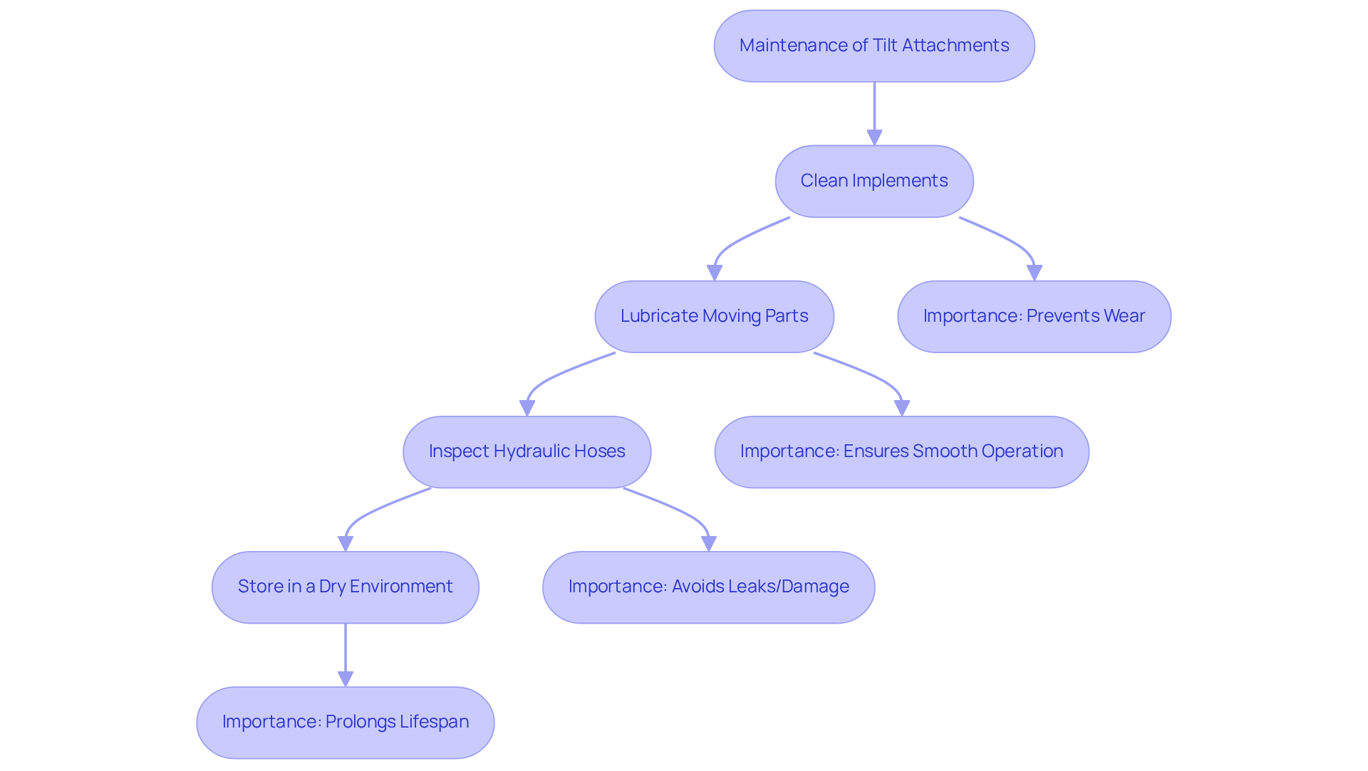 Follow the arrows to see the steps for maintaining tilt attachments. Each box represents a task that helps keep your equipment in top shape - the more you maintain, the longer it lasts!