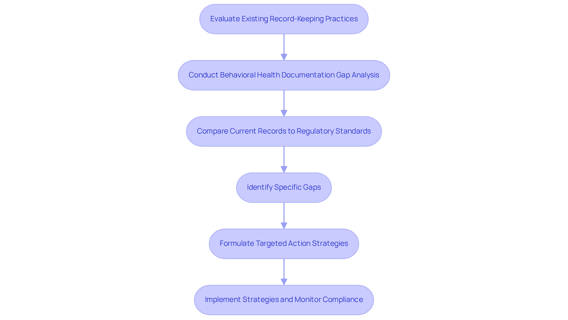 Each box represents a step in the gap analysis process. Follow the arrows to see how each step connects to the next, guiding you through the entire methodology. Each box represents a step in the gap analysis process. Follow the arrows to see how each step connects to the next, guiding you through the entire methodology.