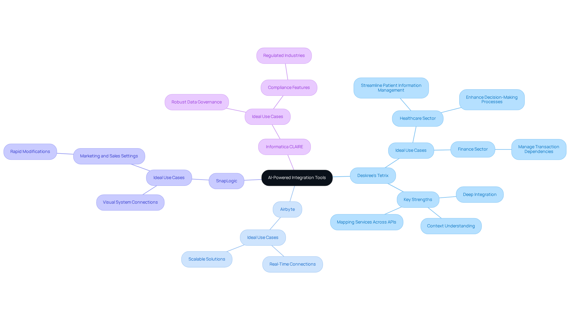 The central node represents the overall topic, while each branch shows a specific tool and its unique strengths. Follow the branches to understand which tool is best suited for different organizational needs.
