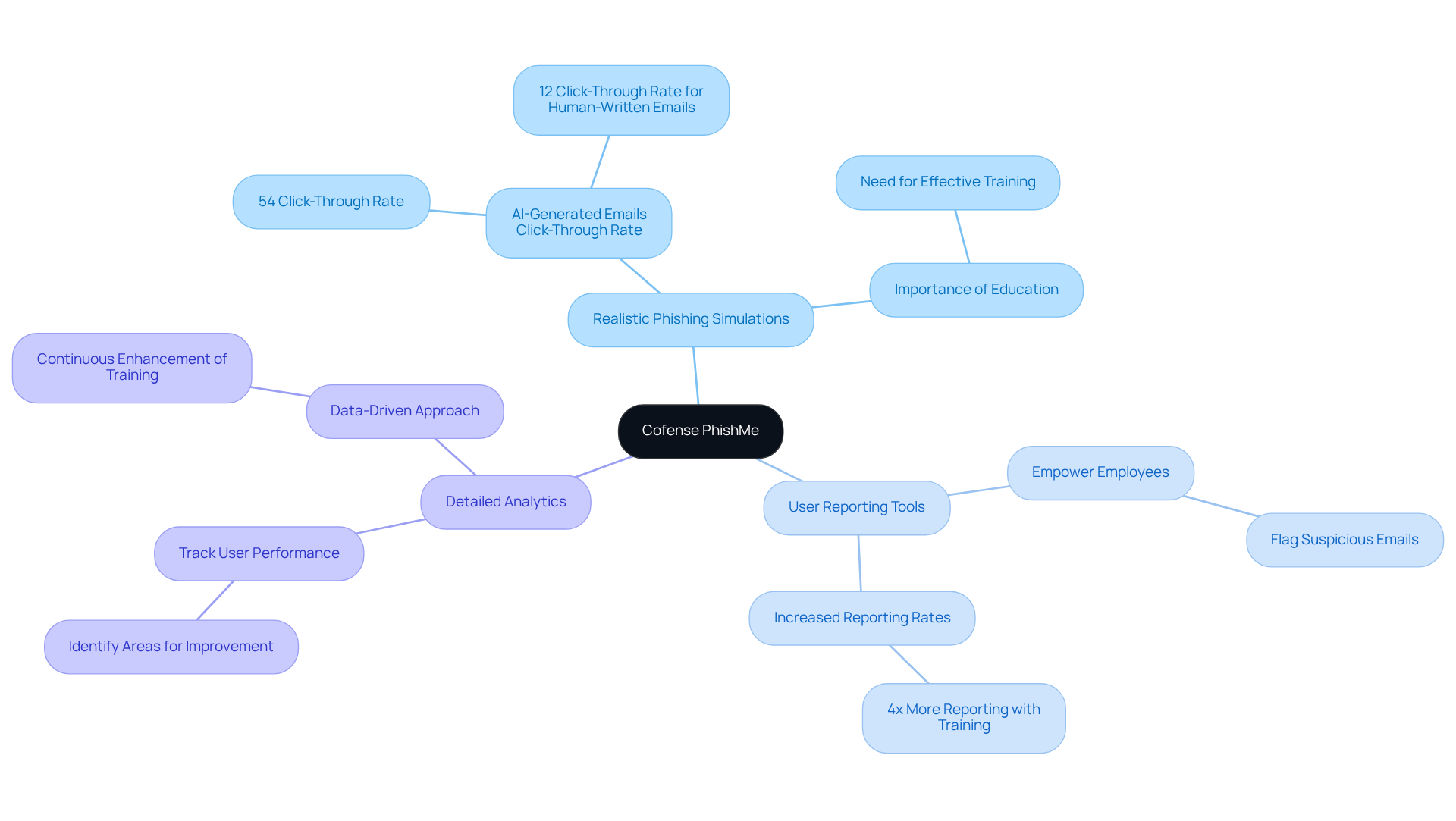 The center shows the main platform, and each branch represents a key feature. Follow the branches to see important details and statistics that support each feature's importance.