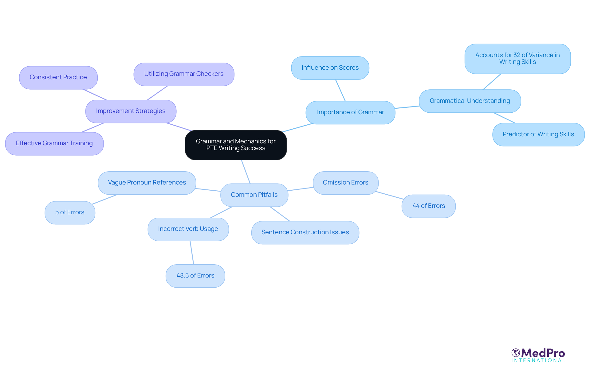The center shows the main focus area of grammar and mechanics, with branches detailing importance, common mistakes to avoid, and strategies for improvement. Follow the branches to explore each topic further.