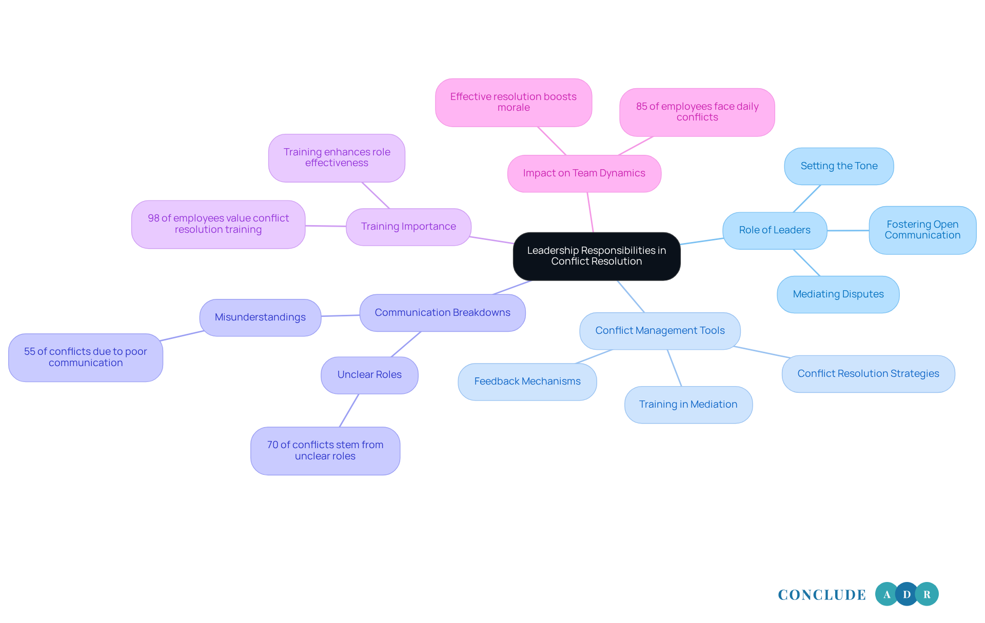 The central node represents the main theme of leadership in managing conflicts, while branches show key areas leaders should focus on, such as communication and training. Each sub-branch provides more detail or statistics related to that area.