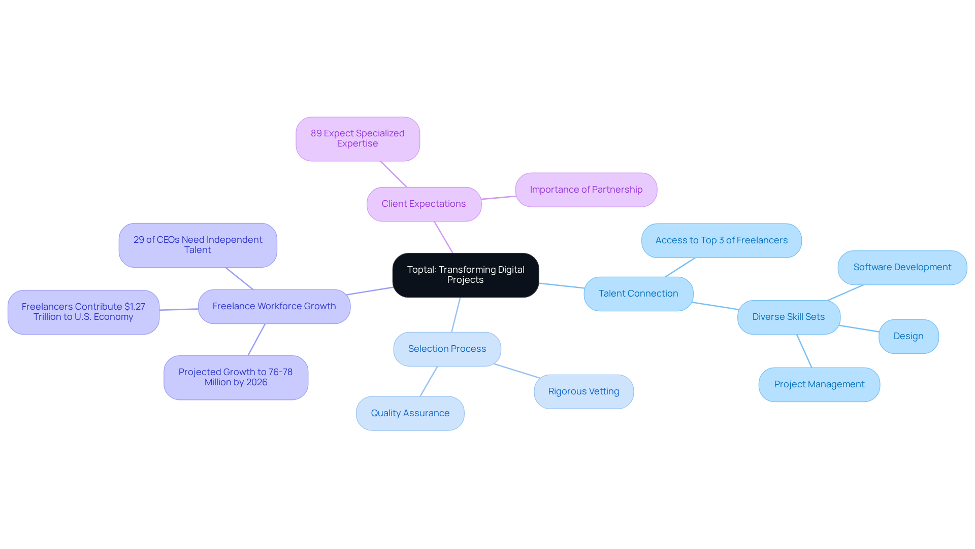The center represents Toptal's mission, while the branches show how they connect businesses with top talent and the benefits of this partnership. Each branch highlights important statistics and insights that support the main idea. The center represents Toptal's mission, while the branches show how they connect businesses with top talent and the benefits of this partnership. Each branch highlights important statistics and insights that support the main idea.