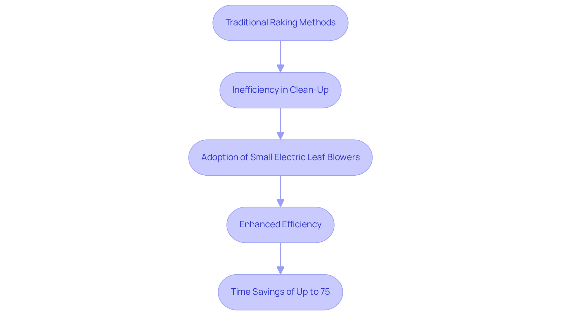 This flowchart illustrates the transition from traditional raking to using electric leaf blowers, highlighting how this change leads to greater efficiency and significant time savings.