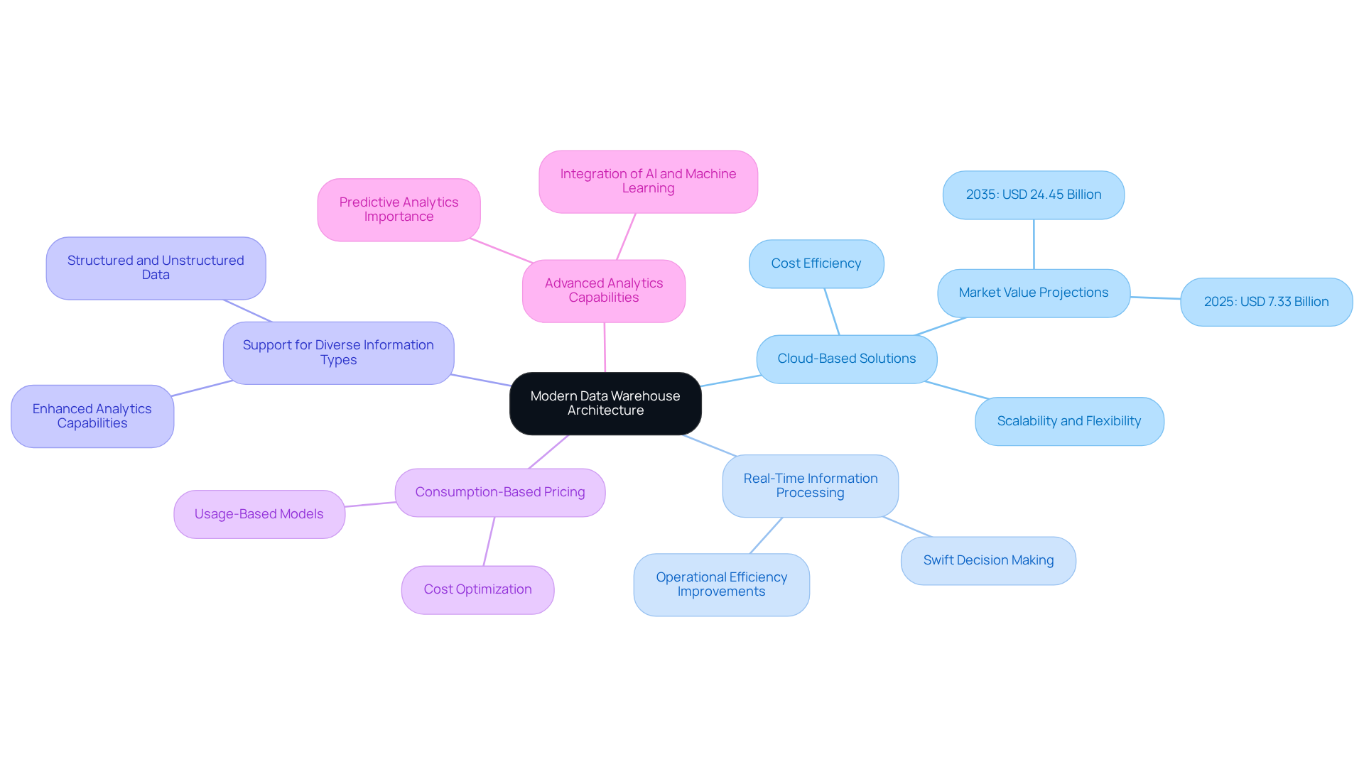 This mindmap starts with the central theme of modern data warehouse architecture. Each branch represents a key innovation or advantage, and the sub-branches provide additional details. Follow the branches to explore how each innovation contributes to improved functionality and efficiency in data management.