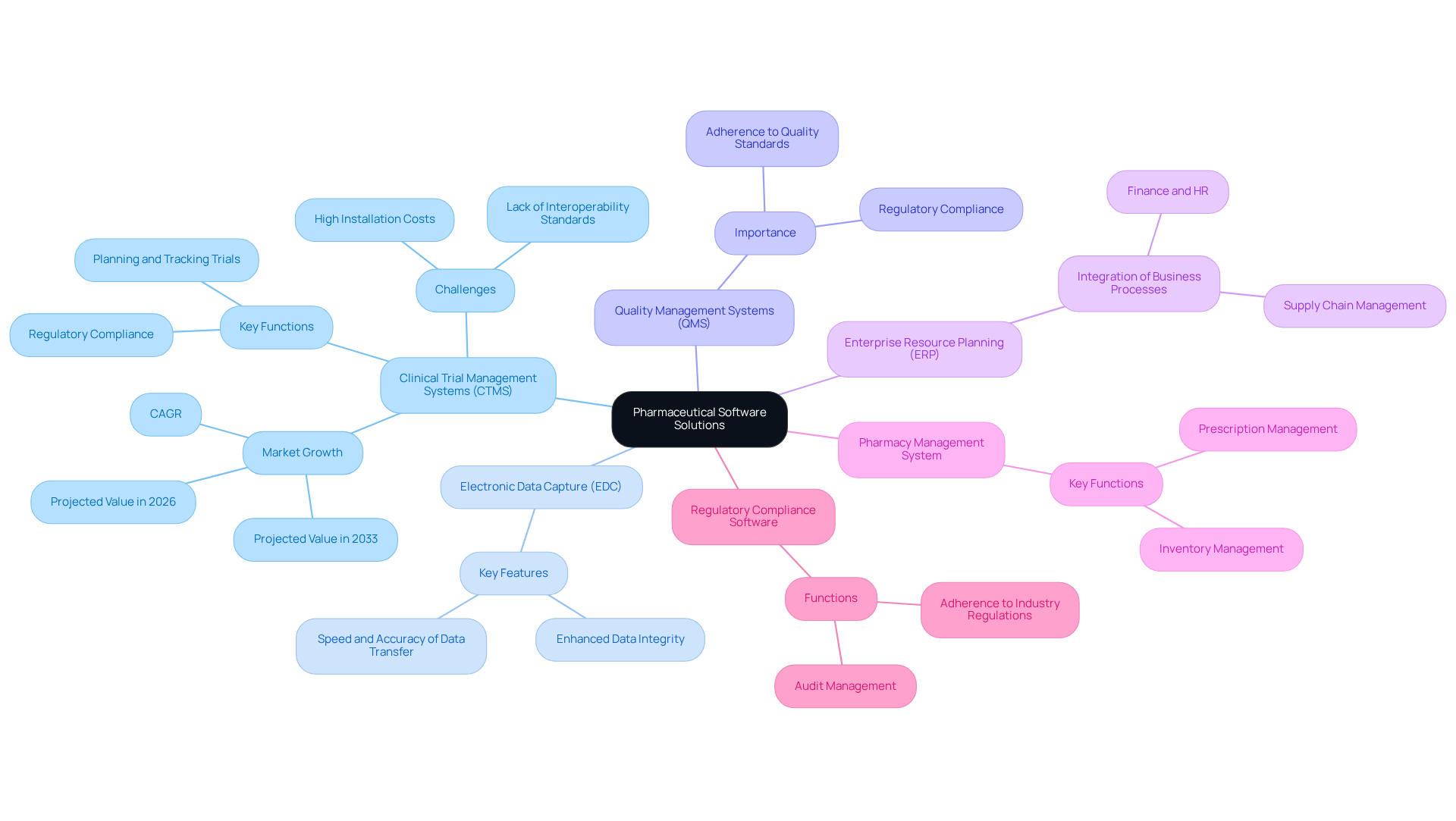 This mindmap shows the different types of software used in the pharmaceutical industry. Each branch represents a specific software type, and you can follow the branches to learn about their unique functions and importance in enhancing efficiency and compliance.