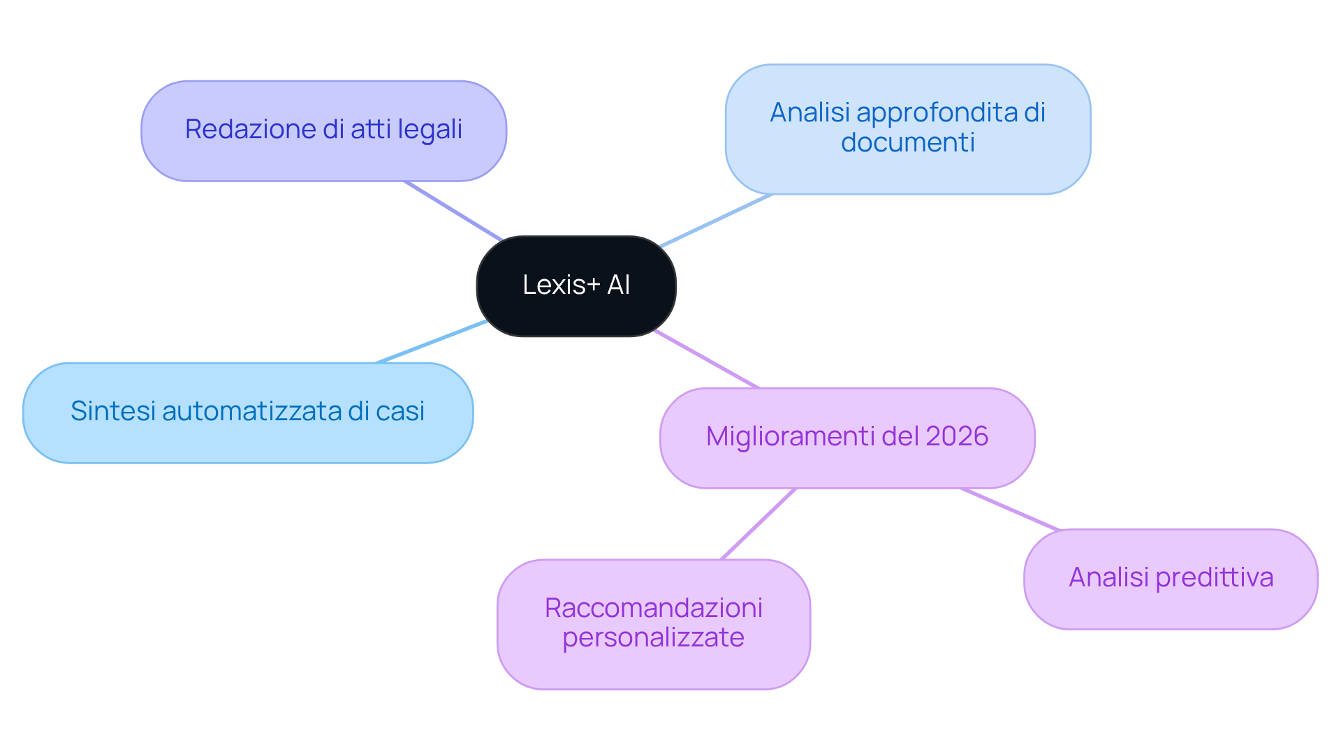 Inizia al centro con Lexis+ AI e segui i rami per esplorare le sue funzionalità e innovazioni. Ogni ramo rappresenta un aspetto chiave della piattaforma, rendendo facile vedere come tutto si collega. Inizia al centro con Lexis+ AI e segui i rami per esplorare le sue funzionalità e innovazioni. Ogni ramo rappresenta un aspetto chiave della piattaforma, rendendo facile vedere come tutto si collega.
