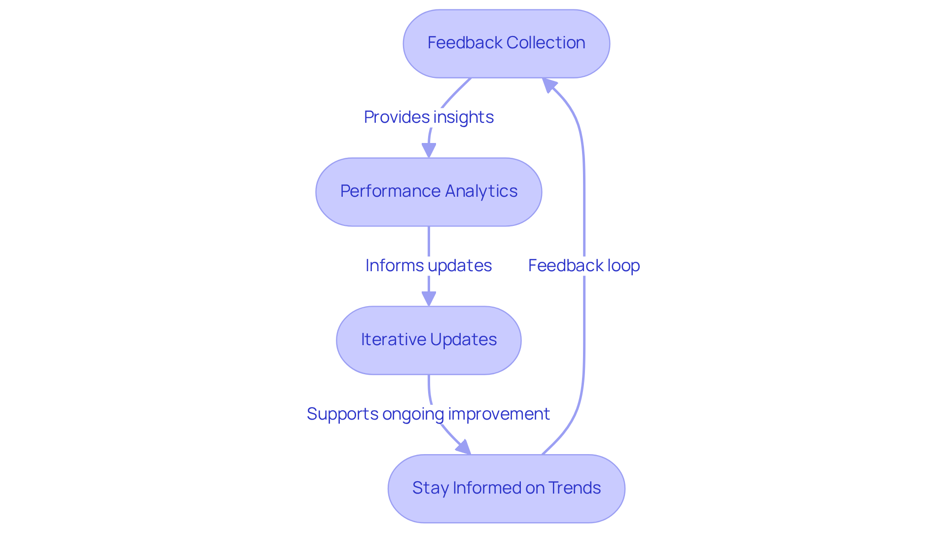 Each box represents a step in the process of enhancing software agents. Follow the arrows to see how feedback leads to analytics, which informs updates, and how staying informed on trends supports ongoing improvement.