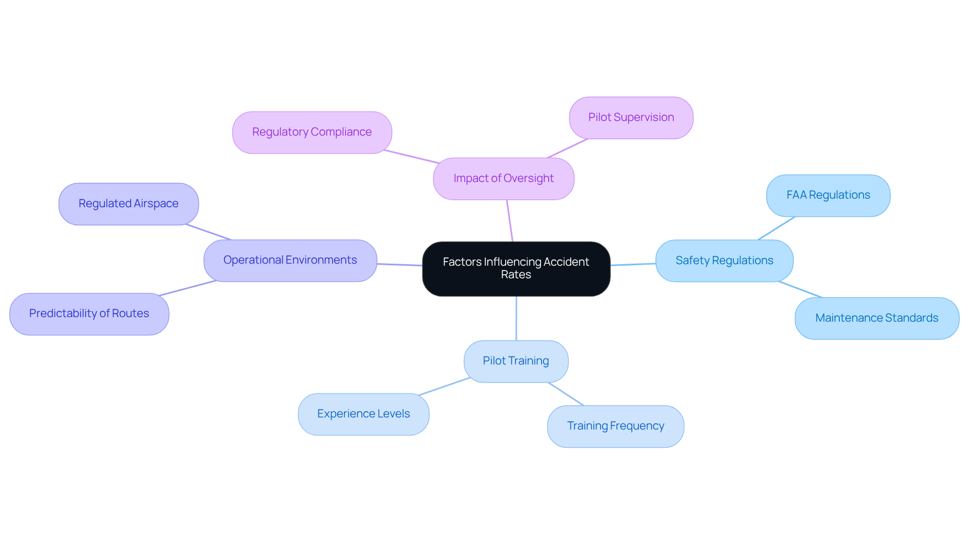 This mindmap starts with the main topic in the center and branches out to show different factors that affect accident rates in personal jets and commercial airlines. Each branch represents a key area of influence, and the sub-branches provide more details about each factor. Follow the branches to understand how these elements connect to the overall safety of air travel.
