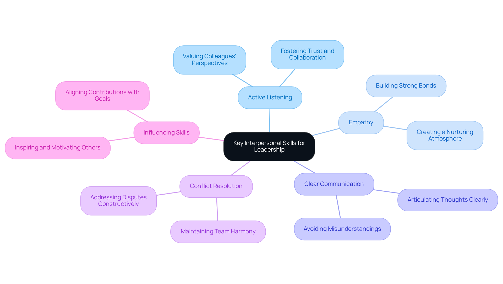The central node represents the overarching theme of interpersonal skills in leadership. Each branch highlights a specific skill, and the sub-branches provide insights into why these skills matter. This layout helps you see how each skill contributes to effective leadership and team cohesion. The central node represents the overarching theme of interpersonal skills in leadership. Each branch highlights a specific skill, and the sub-branches provide insights into why these skills matter. This layout helps you see how each skill contributes to effective leadership and team cohesion.
