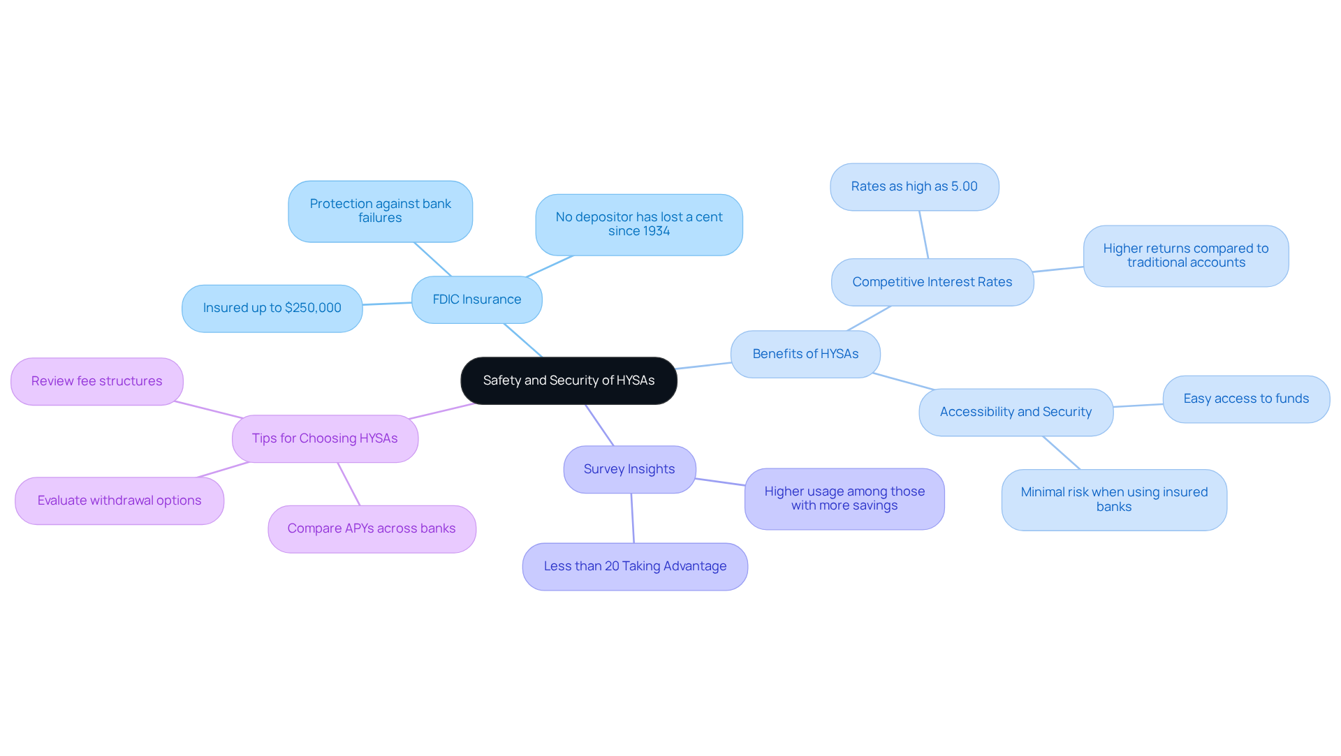 The central node represents the main idea of HYSAs' safety, while branches highlight key points and tips to guide families in making informed financial decisions. The central node represents the main idea of HYSAs' safety, while branches highlight key points and tips to guide families in making informed financial decisions.