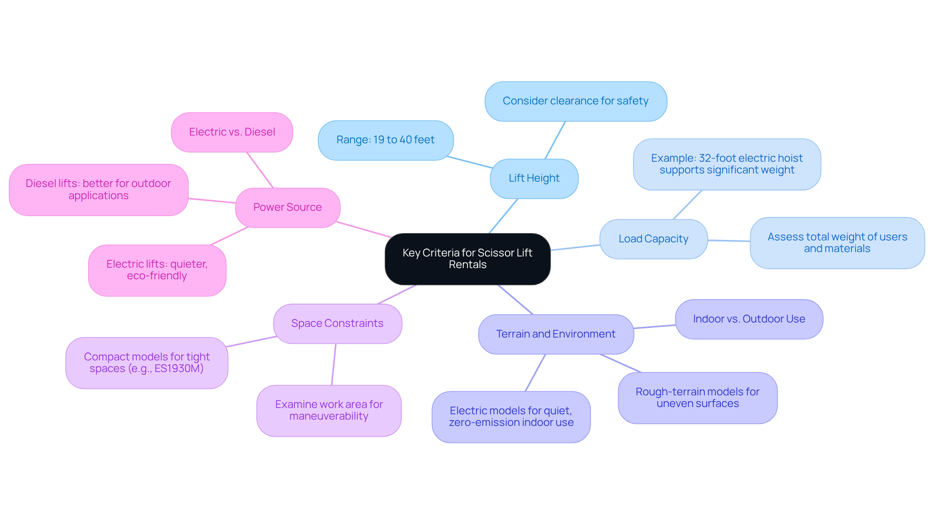 The central node represents the main topic, while each branch highlights a critical criterion to consider when renting a scissor lift. Follow the branches to explore each factor and its importance in the selection process.