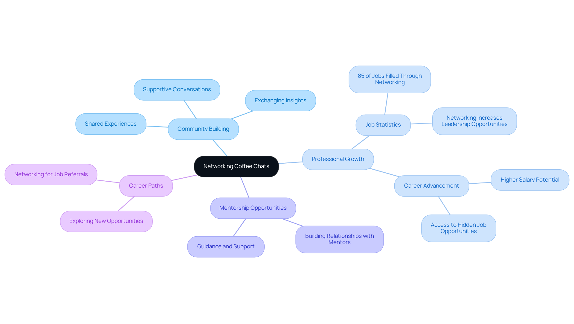 The central node represents Networking Coffee Chats, while the branches and sub-branches illustrate the various benefits and concepts associated with these gatherings. Follow the branches to see how each idea is connected to the main theme.