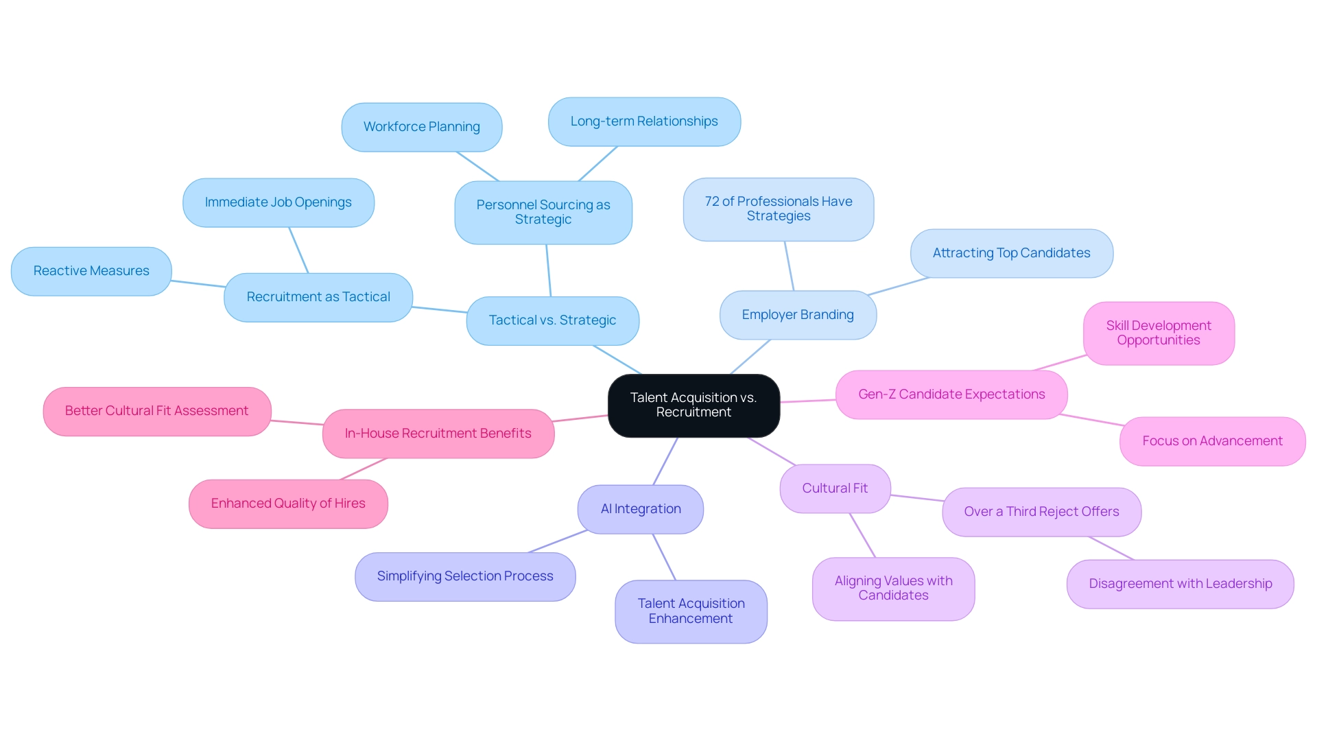 The central node represents the main topic, with branches illustrating the distinctions between talent acquisition and recruitment and their various components. The central node represents the main topic, with branches illustrating the distinctions between talent acquisition and recruitment and their various components.