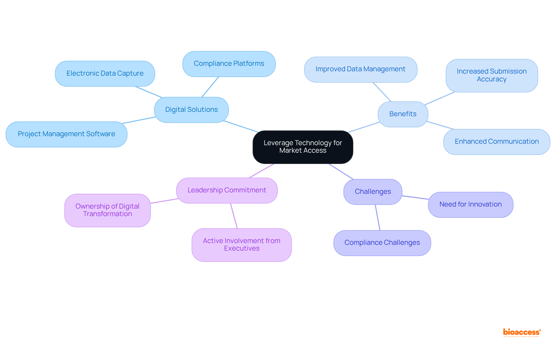 The center represents the main theme of leveraging technology. Each branch denotes a key area of focus, showing how various digital solutions and leadership strategies contribute to streamlining market access processes.