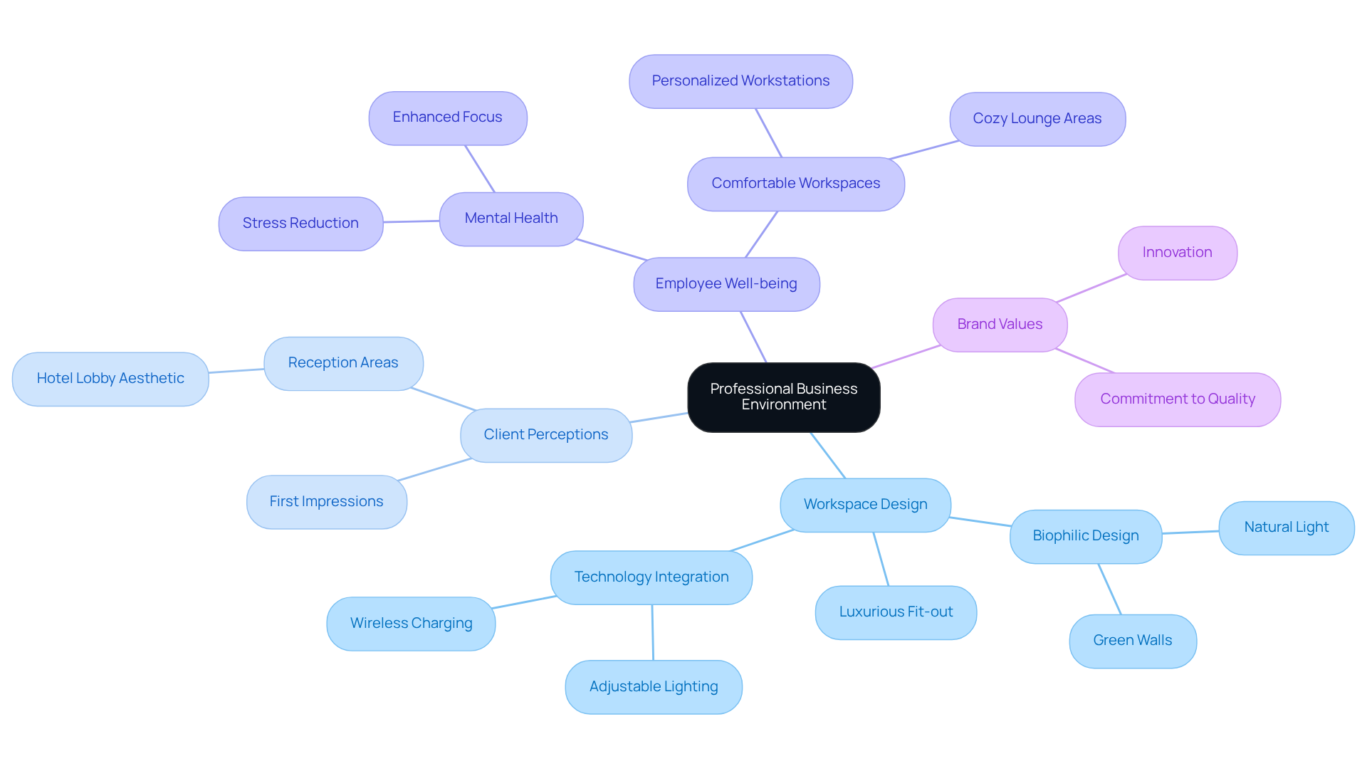 Start at the center with the main idea of creating a professional environment. Follow the branches to explore how different aspects like design and aesthetics contribute to attracting clients and enhancing business success.