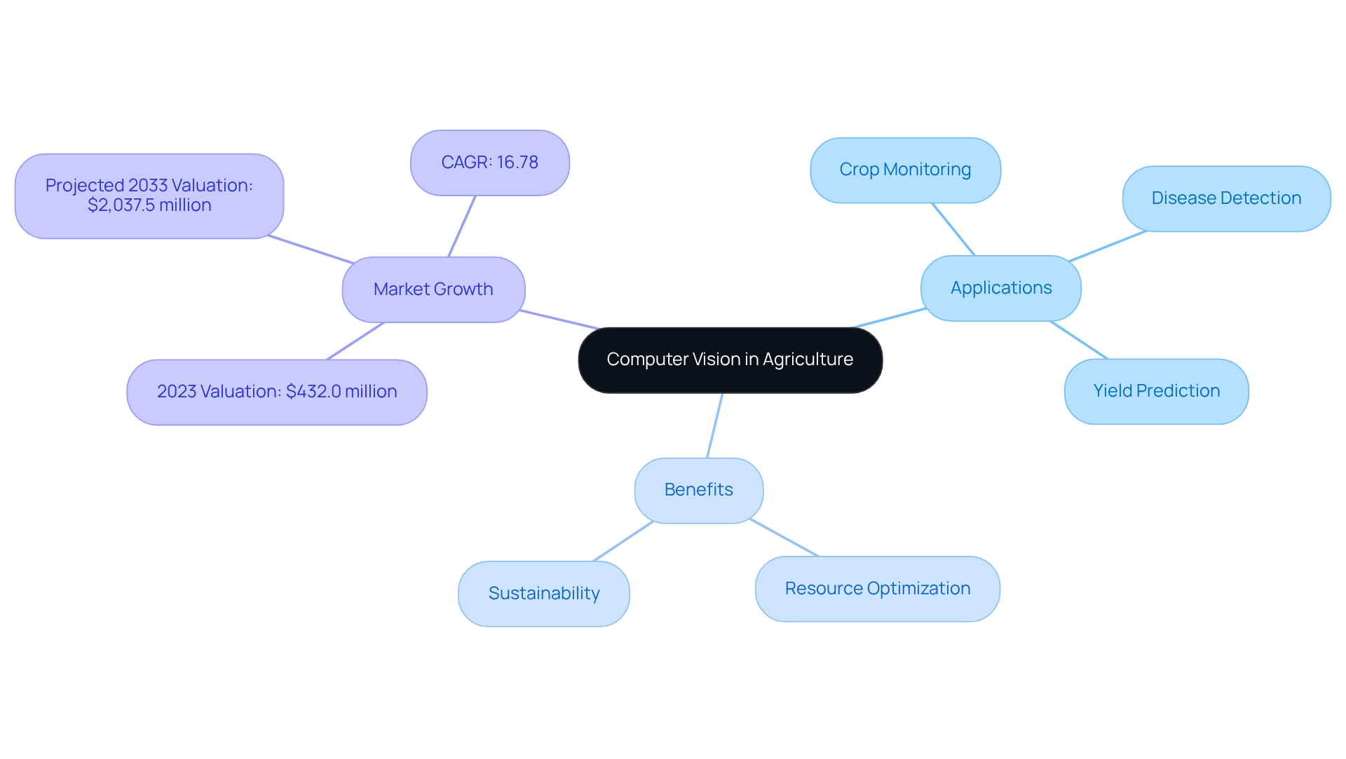 The central node represents the main technology, while branches show its applications and benefits. Each color-coded section helps you see how these elements connect and contribute to smarter farming.