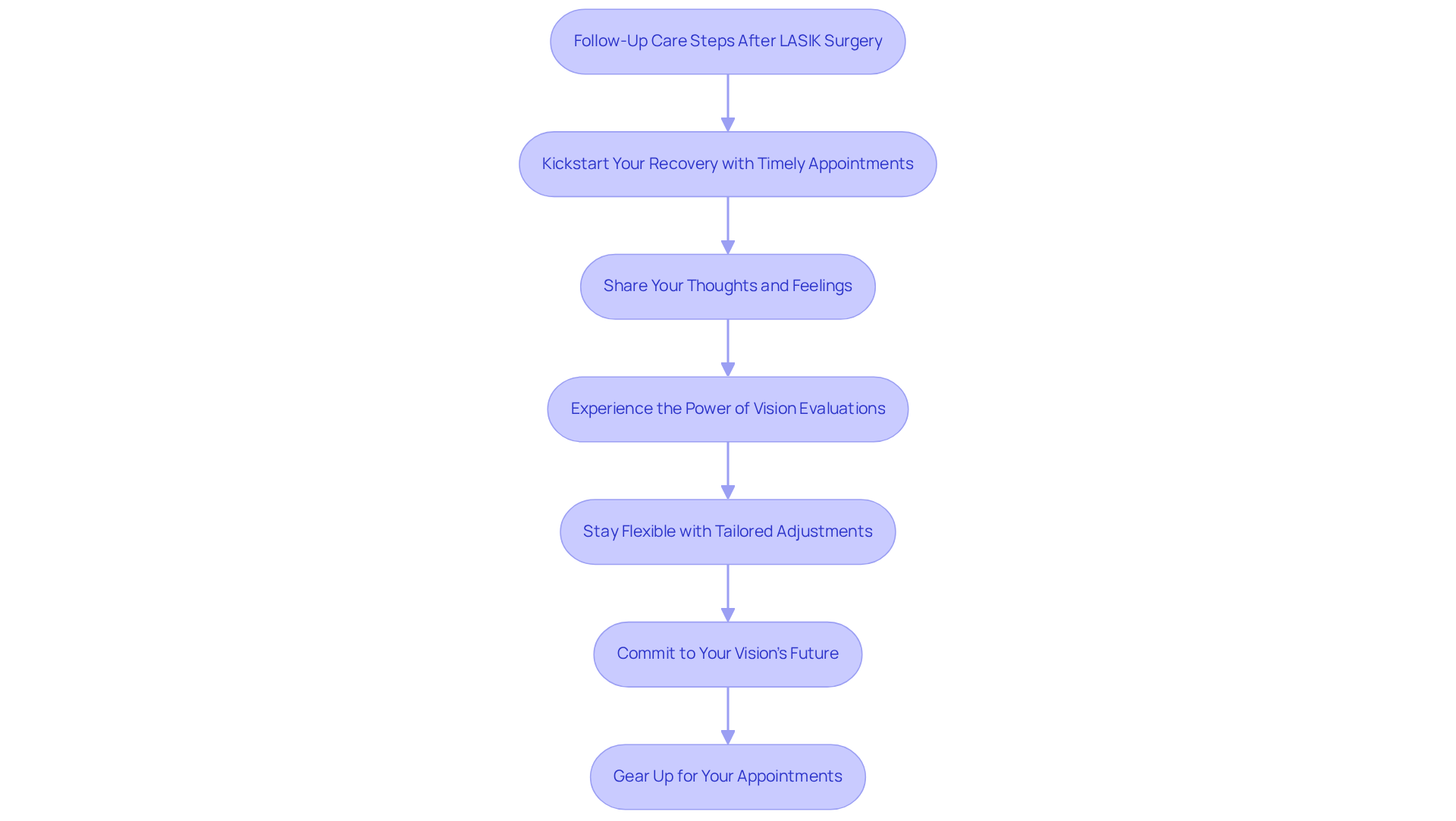 This flowchart guides you through the essential steps for follow-up care after LASIK surgery. Each box represents a step you should take, and the arrows show the order in which to follow them. Start at the top and move down to ensure a smooth recovery process!
