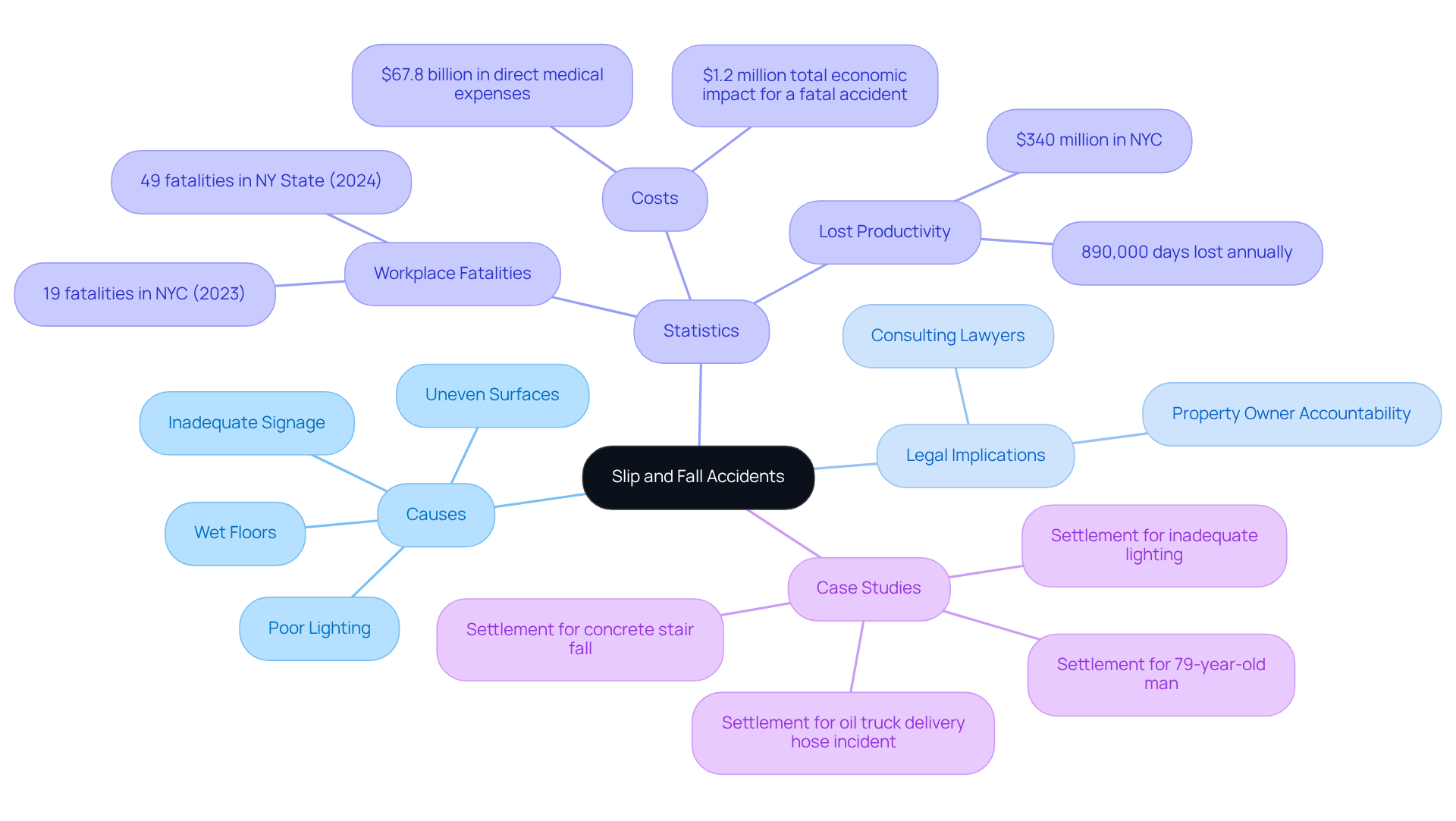This mindmap helps you visualize the key aspects of slip and fall accidents. Start at the center with the main topic, then follow the branches to explore causes, legal options, statistics, and real-life case studies. Each branch represents a different area of concern, making it easier to understand how they all connect.