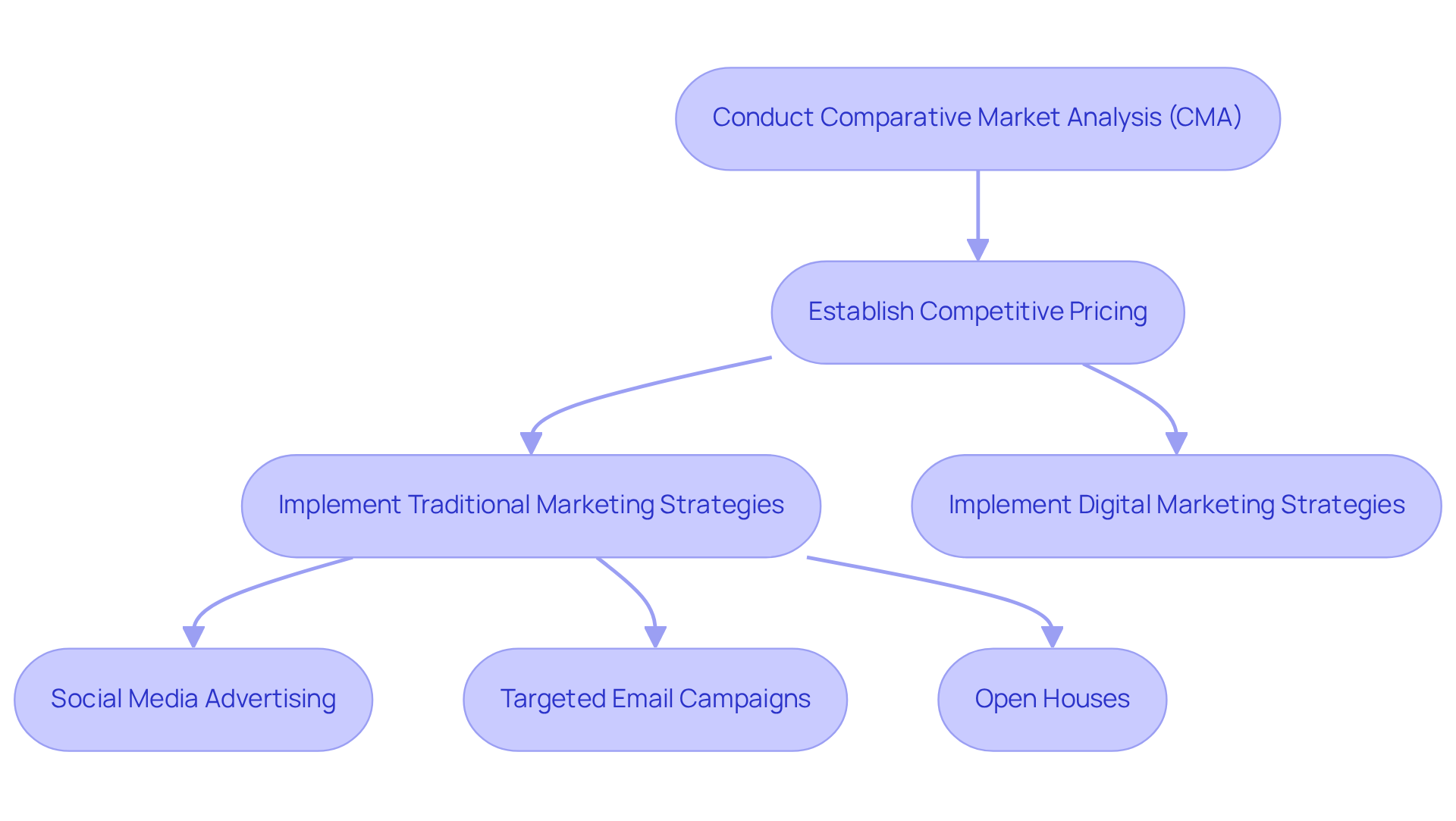 Follow the arrows to see how each step connects in the process of pricing and marketing your property. Each box represents a key action, and the sub-boxes detail specific strategies to enhance your approach.