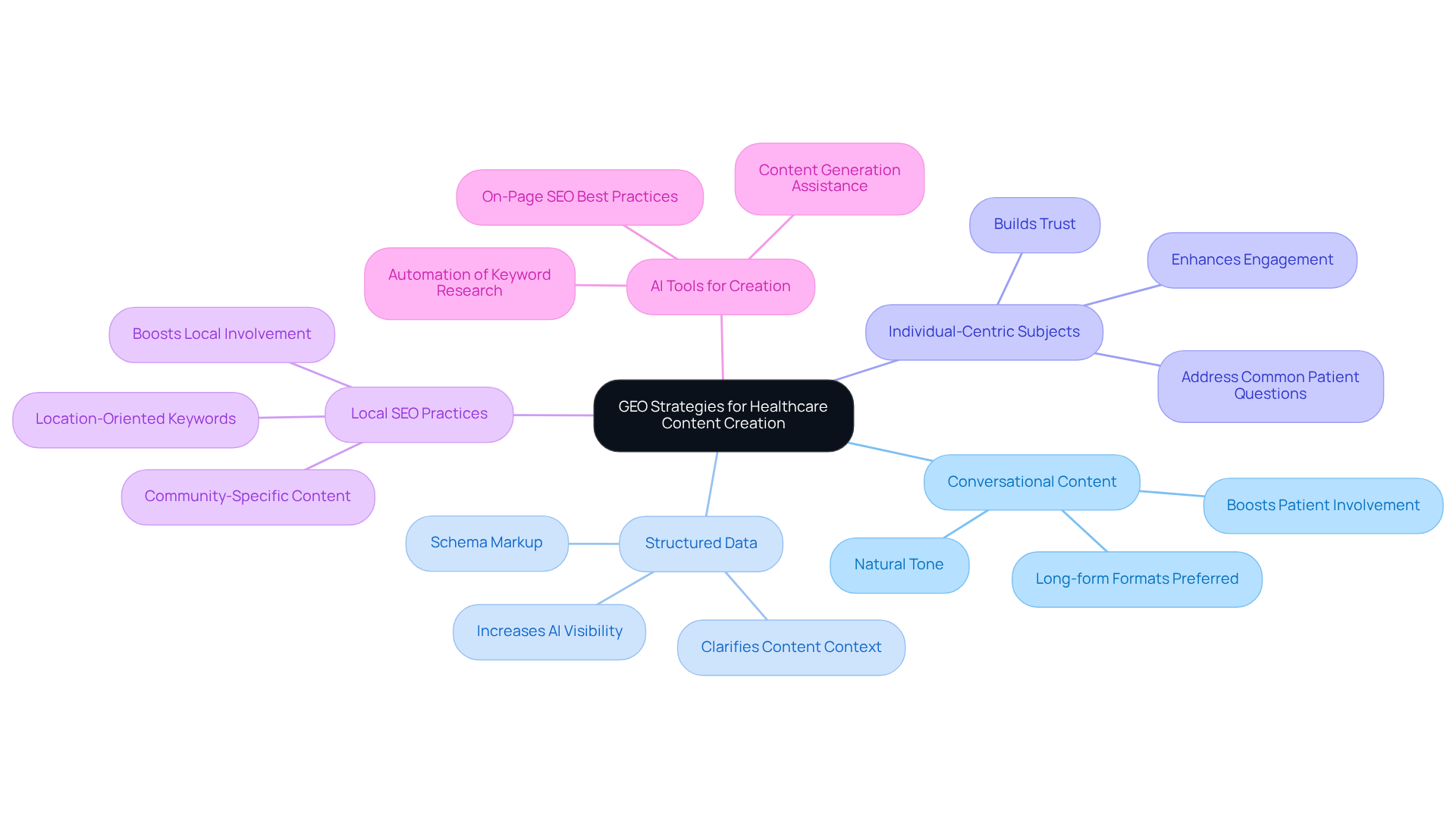 The center represents the main theme of GEO strategies. Each branch shows a different strategy, and you can follow the sub-branches for more details. This layout helps you see how each strategy connects to the overall goal of improving healthcare content.