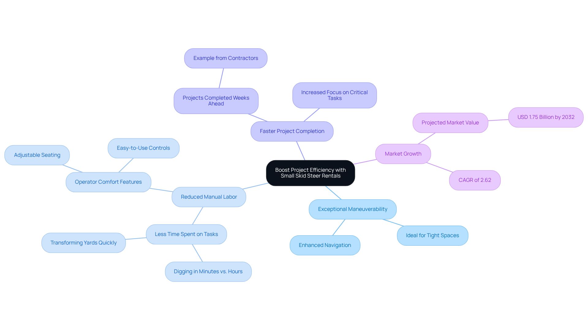 The central idea is about improving project efficiency with compact loaders. Each branch represents a key benefit, and the sub-branches provide more details or examples related to that benefit. The central idea is about improving project efficiency with compact loaders. Each branch represents a key benefit, and the sub-branches provide more details or examples related to that benefit.
