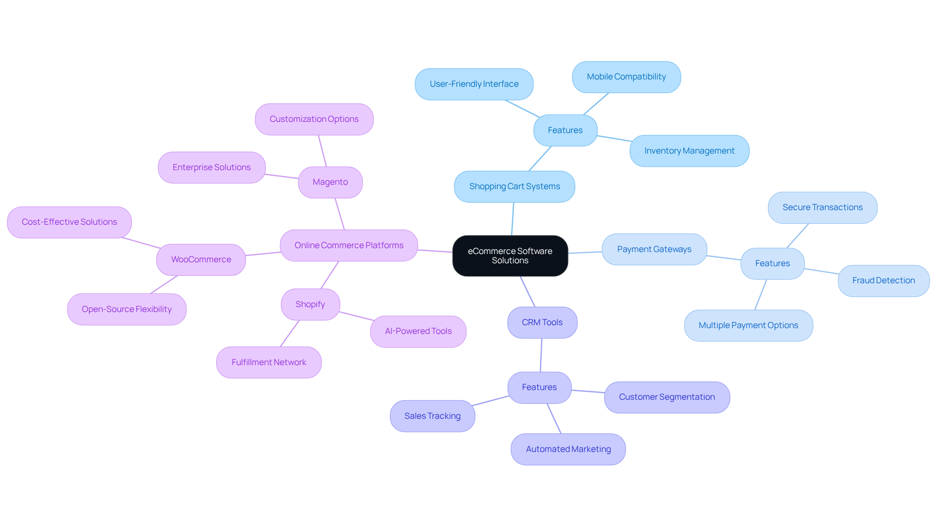 The center represents the main topic of eCommerce software solutions, while the branches show key components and platforms that contribute to effective online shopping experiences.