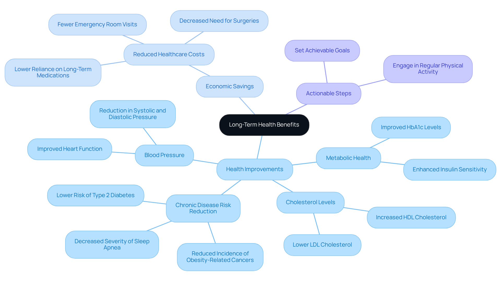 The central idea is the health benefits of weight loss. Each branch shows a different aspect of these benefits, whether it's health improvements or economic savings, along with steps you can take to achieve these benefits.