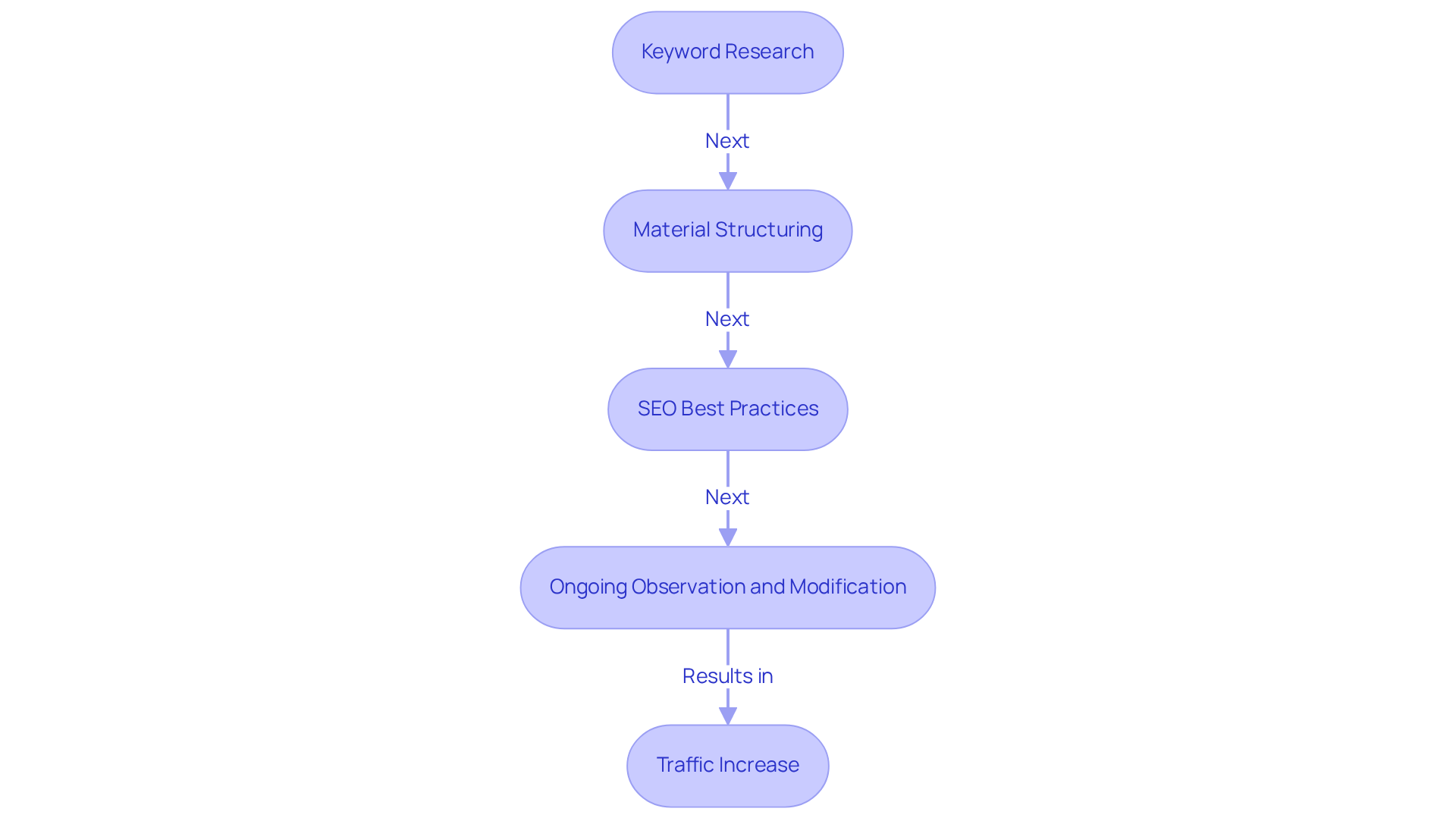 Each box represents a strategy for optimizing AI-generated content. Follow the arrows to see how each step leads to the next, ultimately aiming for increased traffic and engagement. Each box represents a strategy for optimizing AI-generated content. Follow the arrows to see how each step leads to the next, ultimately aiming for increased traffic and engagement.