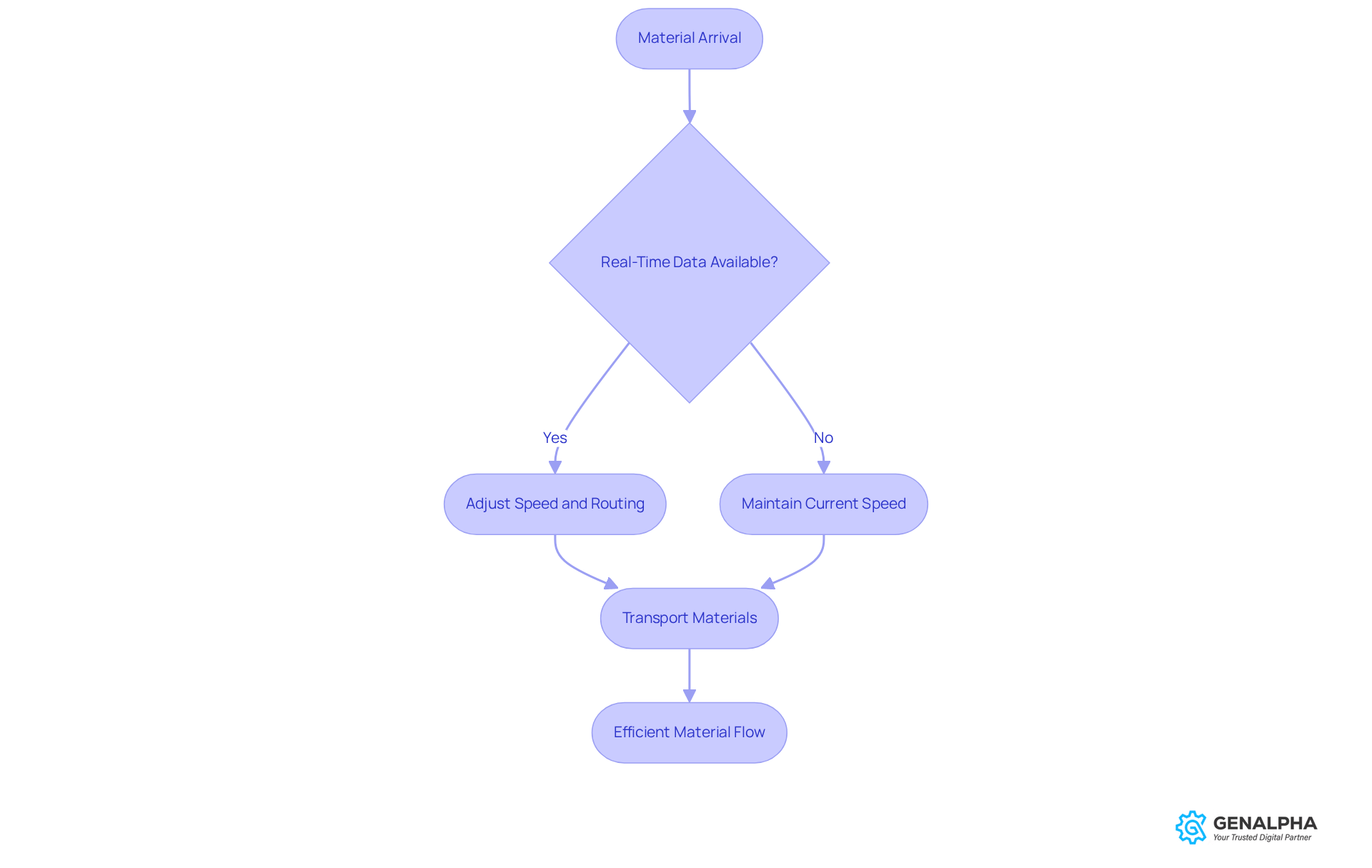 This flowchart shows how smart conveyors work: starting from when materials arrive, they check for real-time data to adjust their operations, ensuring smooth and efficient movement throughout the production process.