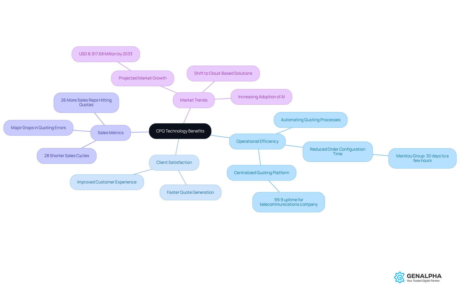 The central node represents the main theme of CPQ technology, while each branch highlights different benefits and statistics. Follow the branches to explore how CPQ can drive growth and efficiency in the manufacturing sector.