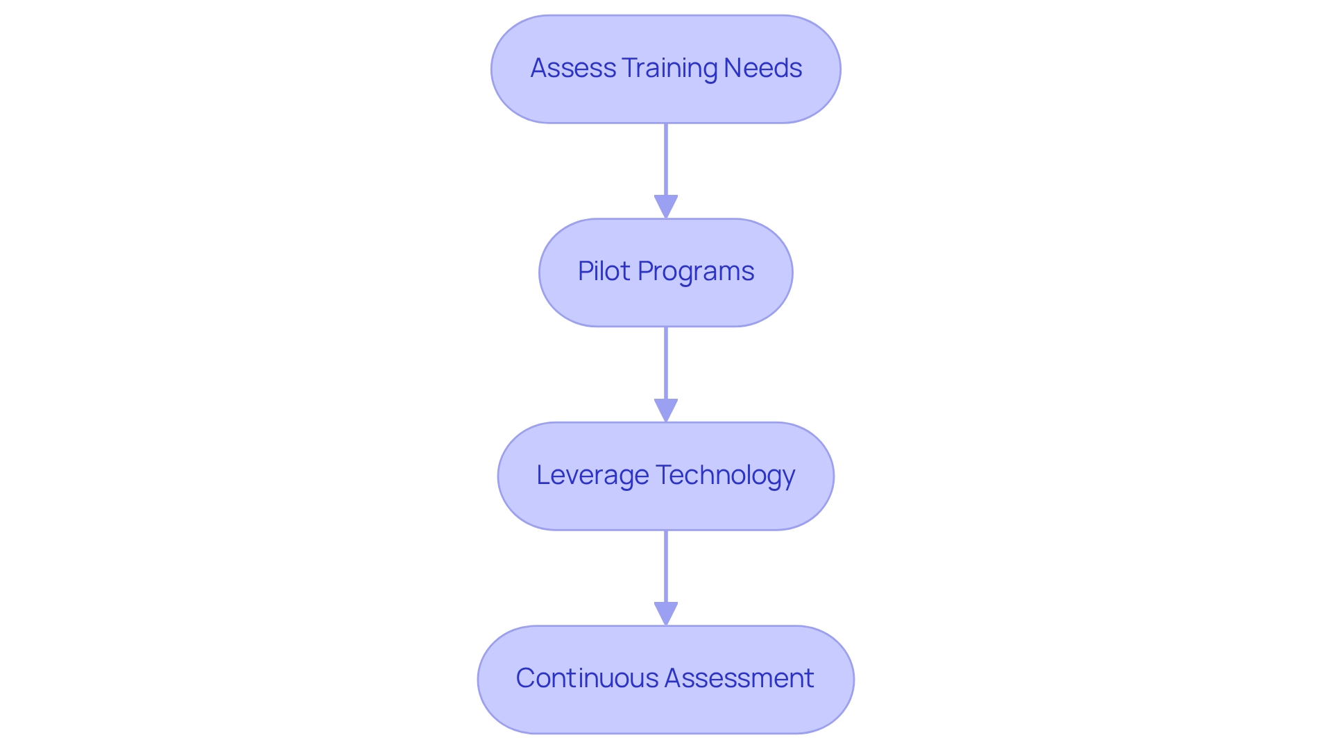 Each box represents a step in the integration process, with arrows indicating the flow from one step to the next.