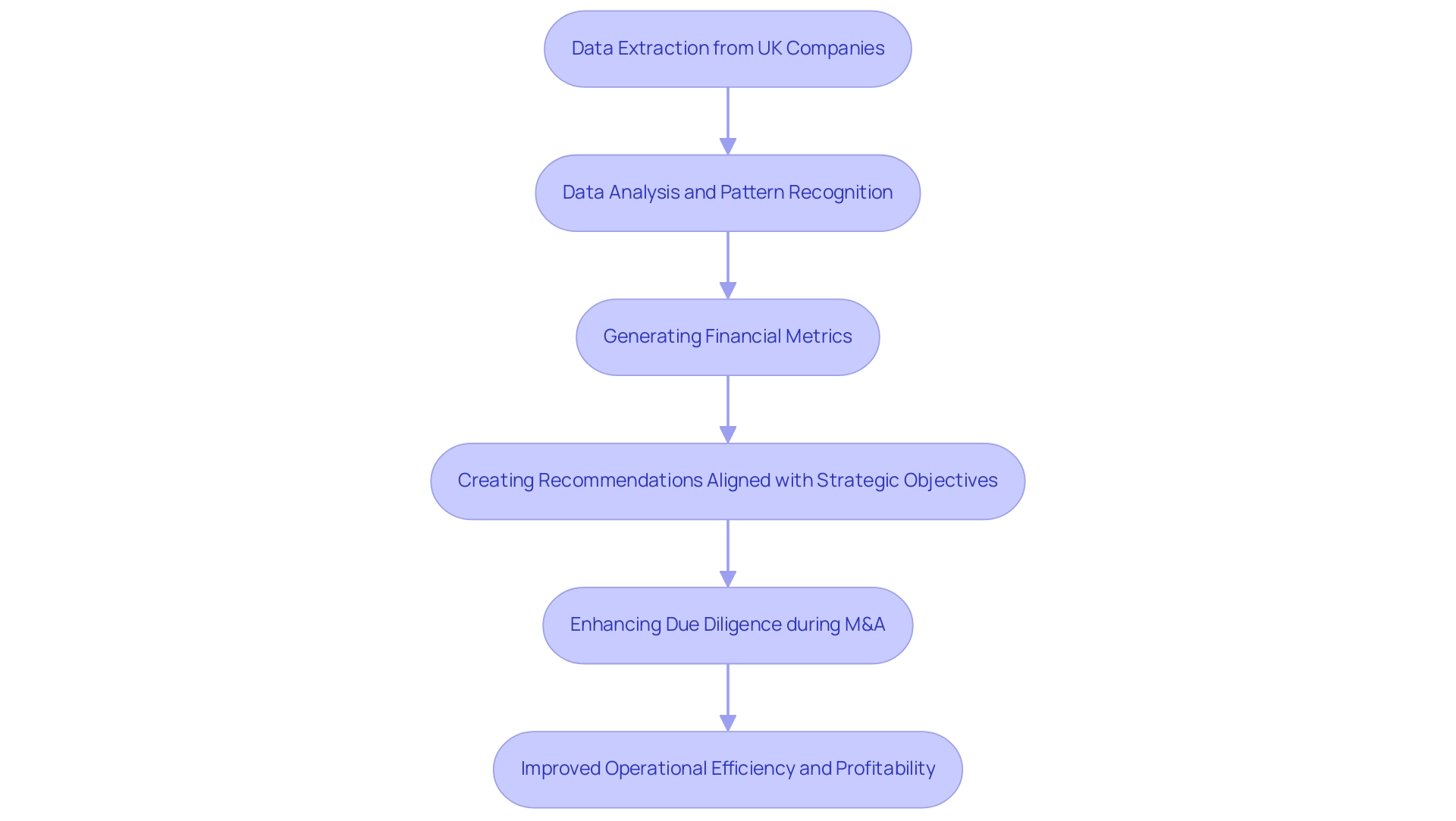 Each box represents a step in the AI financial analysis process, and arrows indicate the progression from data extraction to improved profitability.