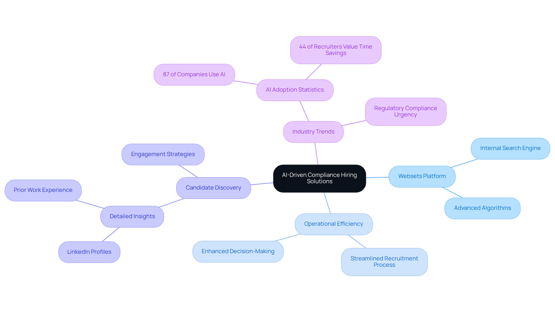 At the center is the main idea of AI-driven hiring solutions, with branches leading to various important aspects like operational efficiency and candidate discovery, highlighting how they interconnect.