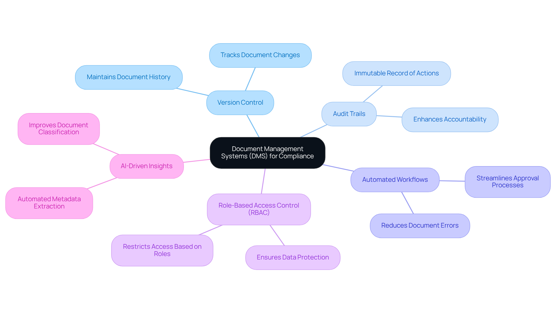 Start at the center with DMS, then explore the branches to see key features and their benefits. Each branch represents a different aspect of how DMS helps with compliance monitoring. Start at the center with DMS, then explore the branches to see key features and their benefits. Each branch represents a different aspect of how DMS helps with compliance monitoring.