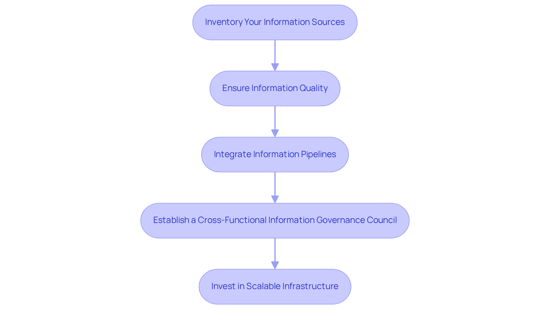 Each box represents a crucial step in building a solid information foundation for manufacturing analytics. Follow the arrows to see how each step leads to the next, helping organizations prepare for effective data analysis.