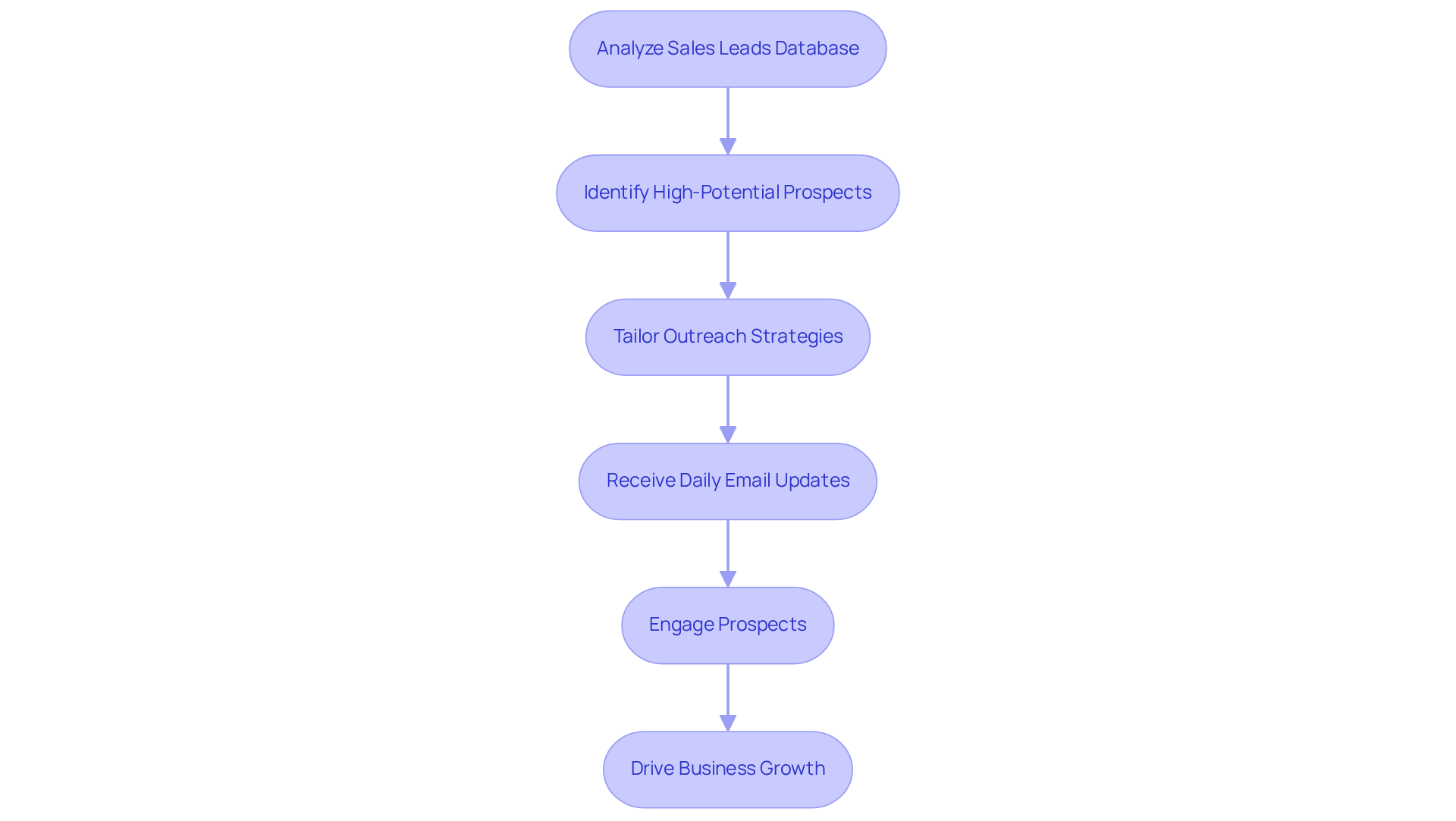 Each box represents a step in the lead generation process. Follow the arrows to see how insights from data lead to engaging prospects and ultimately driving business growth. Each box represents a step in the lead generation process. Follow the arrows to see how insights from data lead to engaging prospects and ultimately driving business growth.