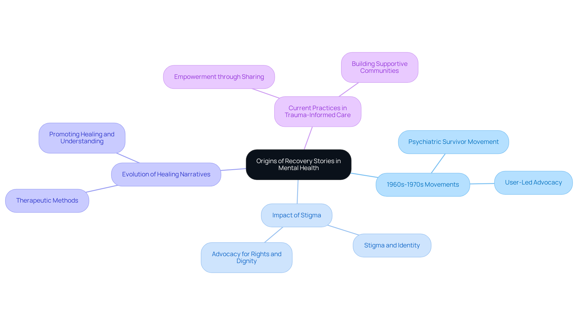 The central node represents the main theme, while the branches illustrate key historical movements and their impact on modern mental health practices. Each color-coded branch helps you navigate through the evolution of recovery narratives and their significance in today's therapeutic approaches.