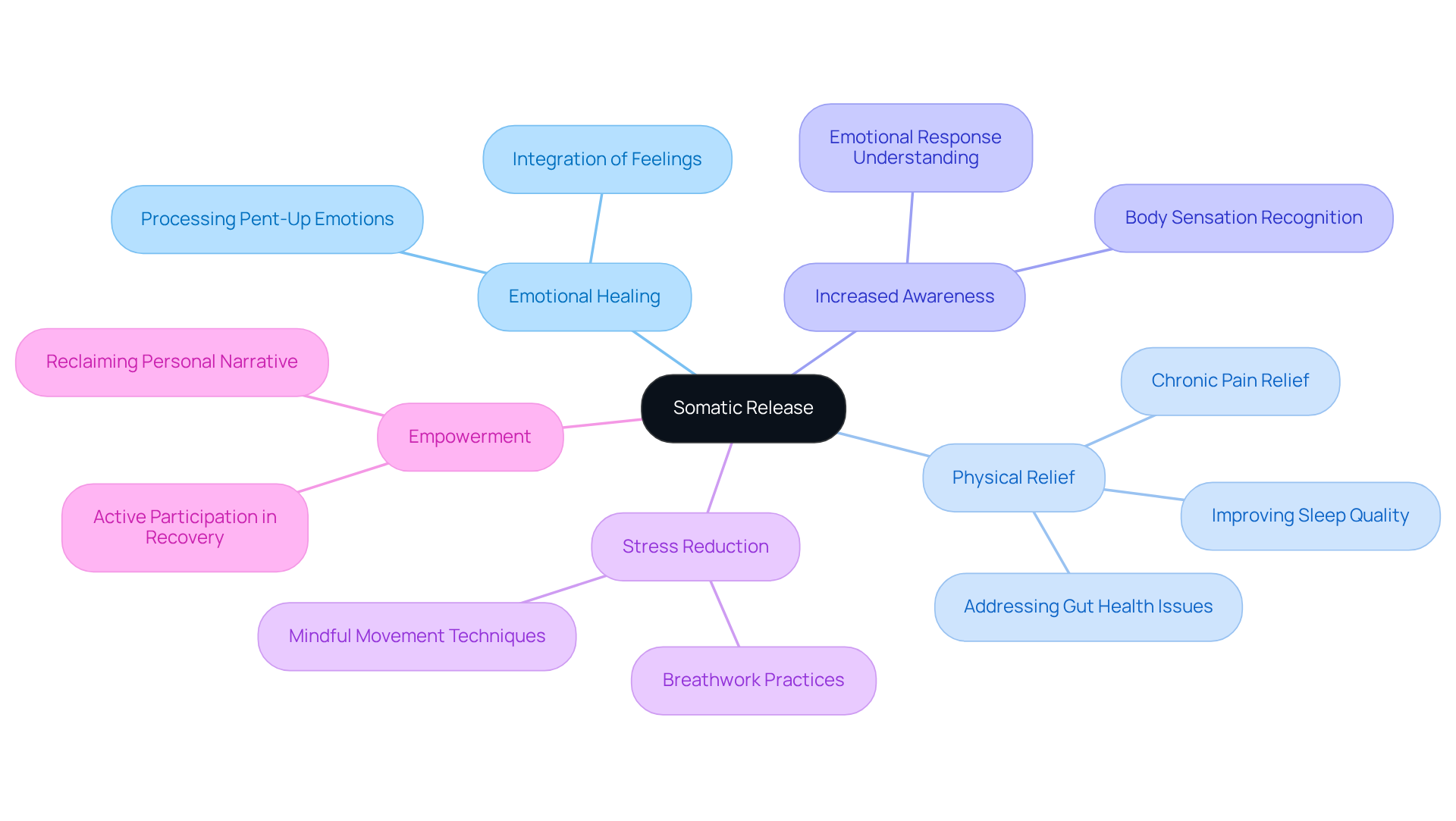 The central node represents somatic release, while each branch shows a specific benefit. Explore each branch to understand how somatic release can help with emotional healing, physical relief, awareness, stress management, and personal empowerment.