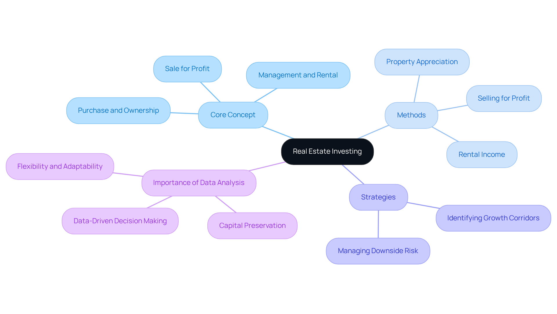 The central node represents the main idea of real estate investing, while the branches show different aspects like methods and strategies. Each color-coded branch helps you see how these elements connect to the core concept.