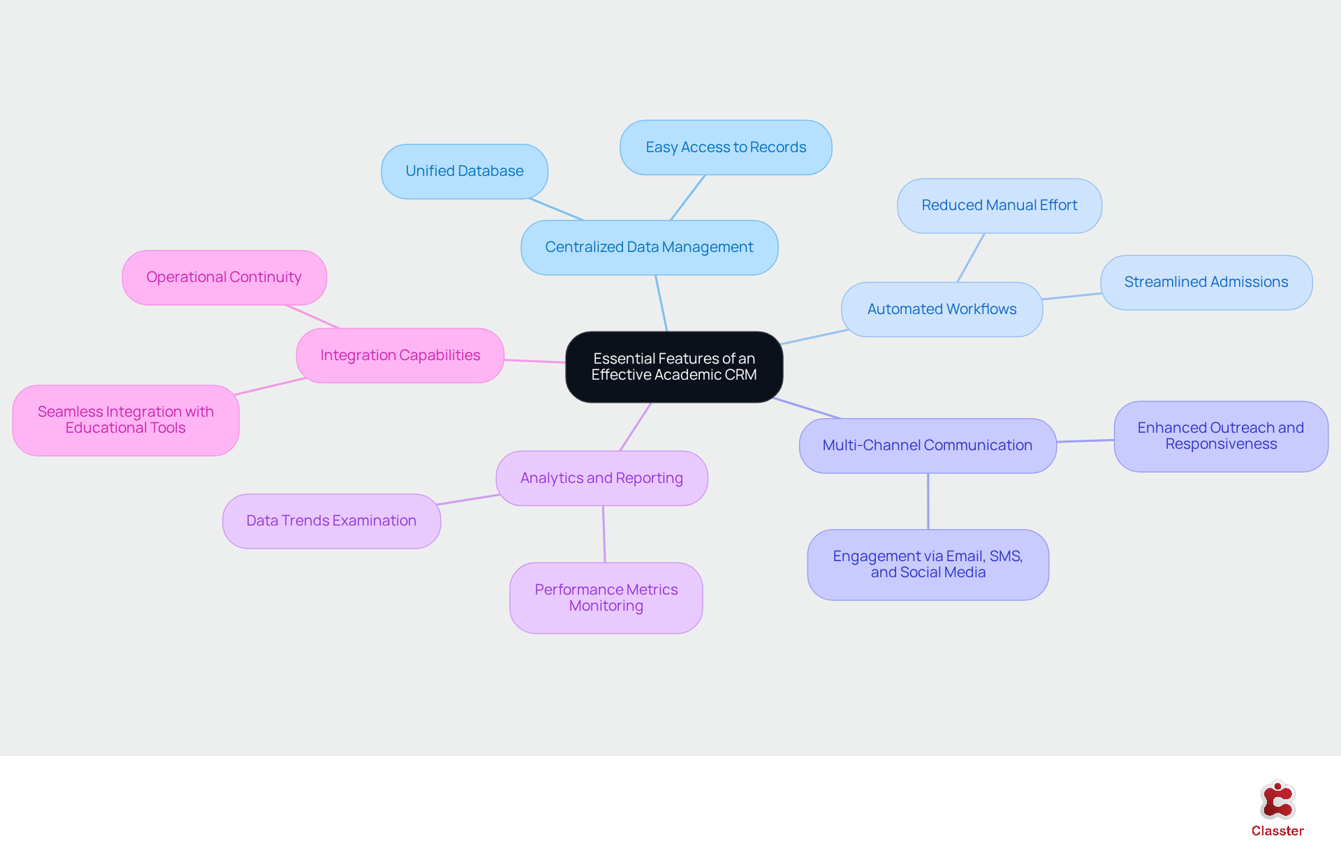 The central node represents the main topic, while the branches show the key features. Each feature can be explored further through sub-branches that provide additional details. The central node represents the main topic, while the branches show the key features. Each feature can be explored further through sub-branches that provide additional details.